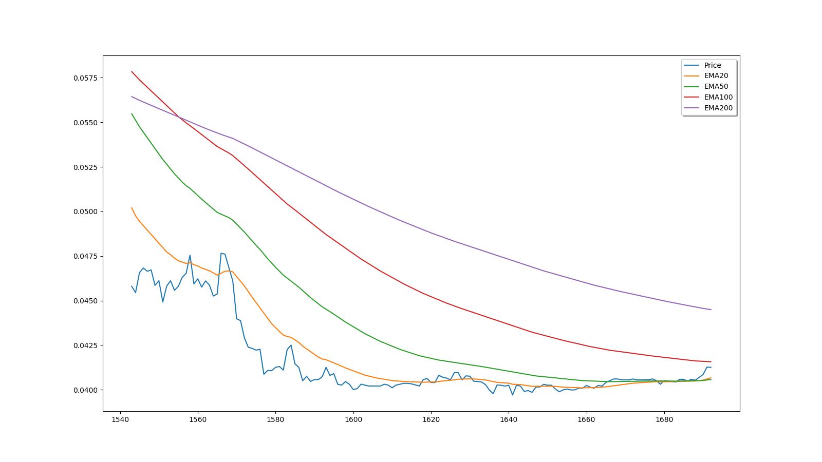 MetaMUI Exponential Moving Averages