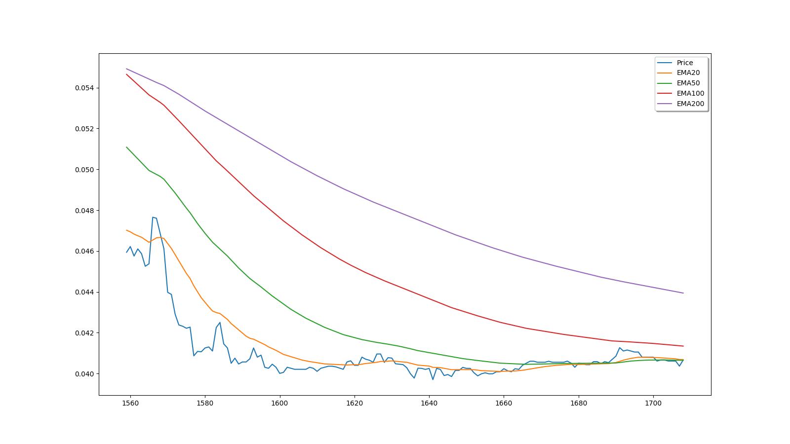 MetaMUI Exponential Moving Averages