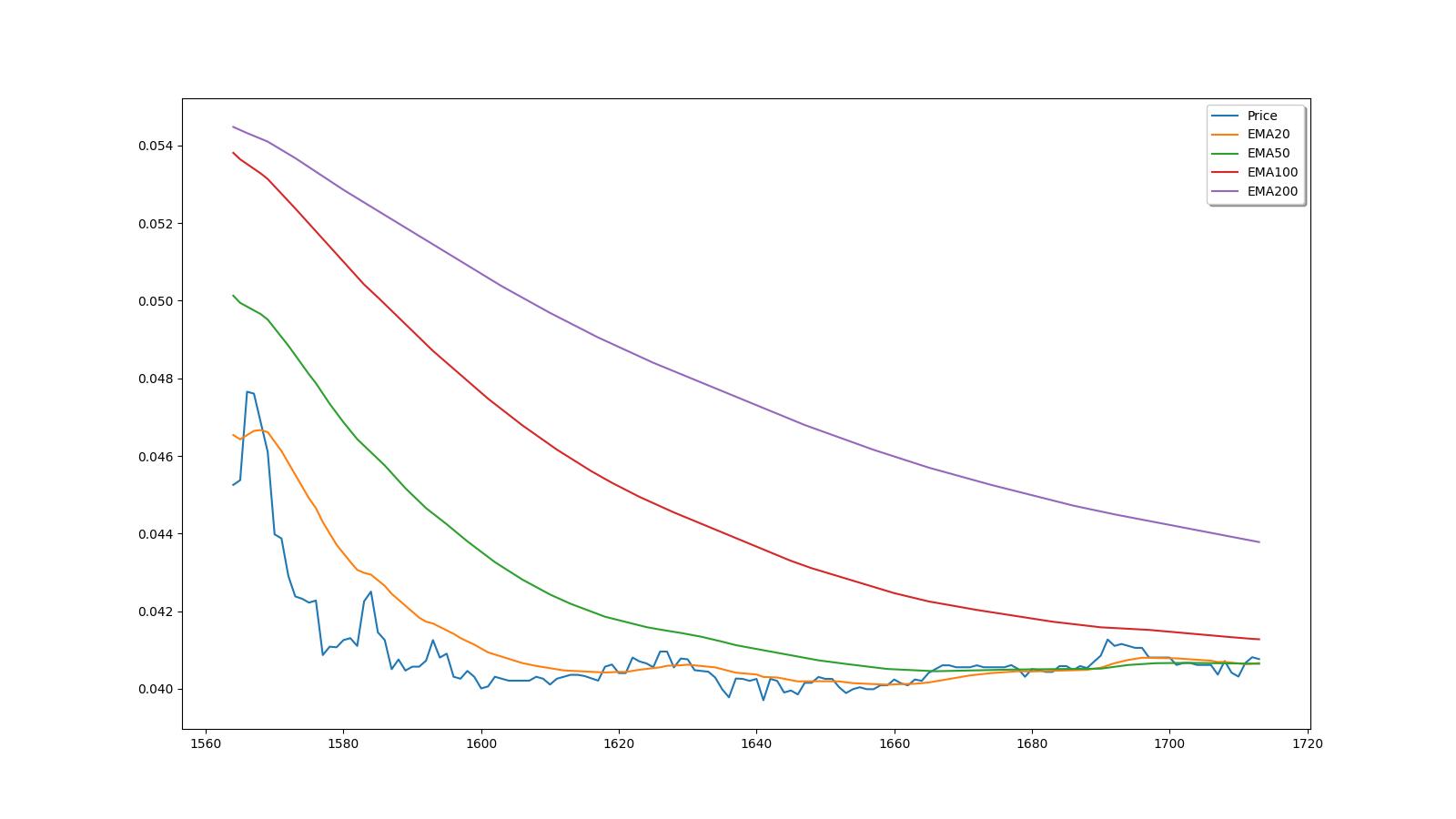 MetaMUI Exponential Moving Averages
