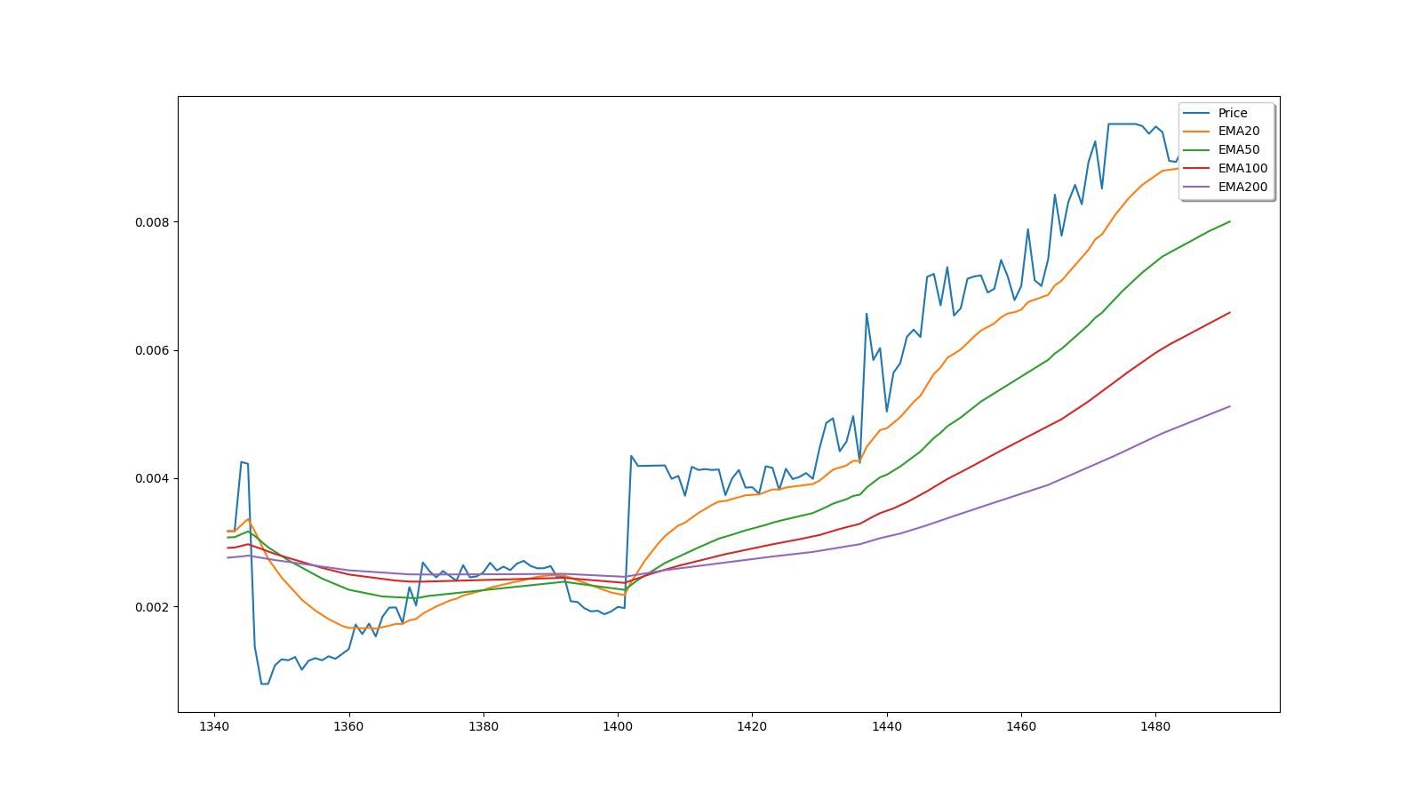 Metan Evolutions Exponential Moving Averages