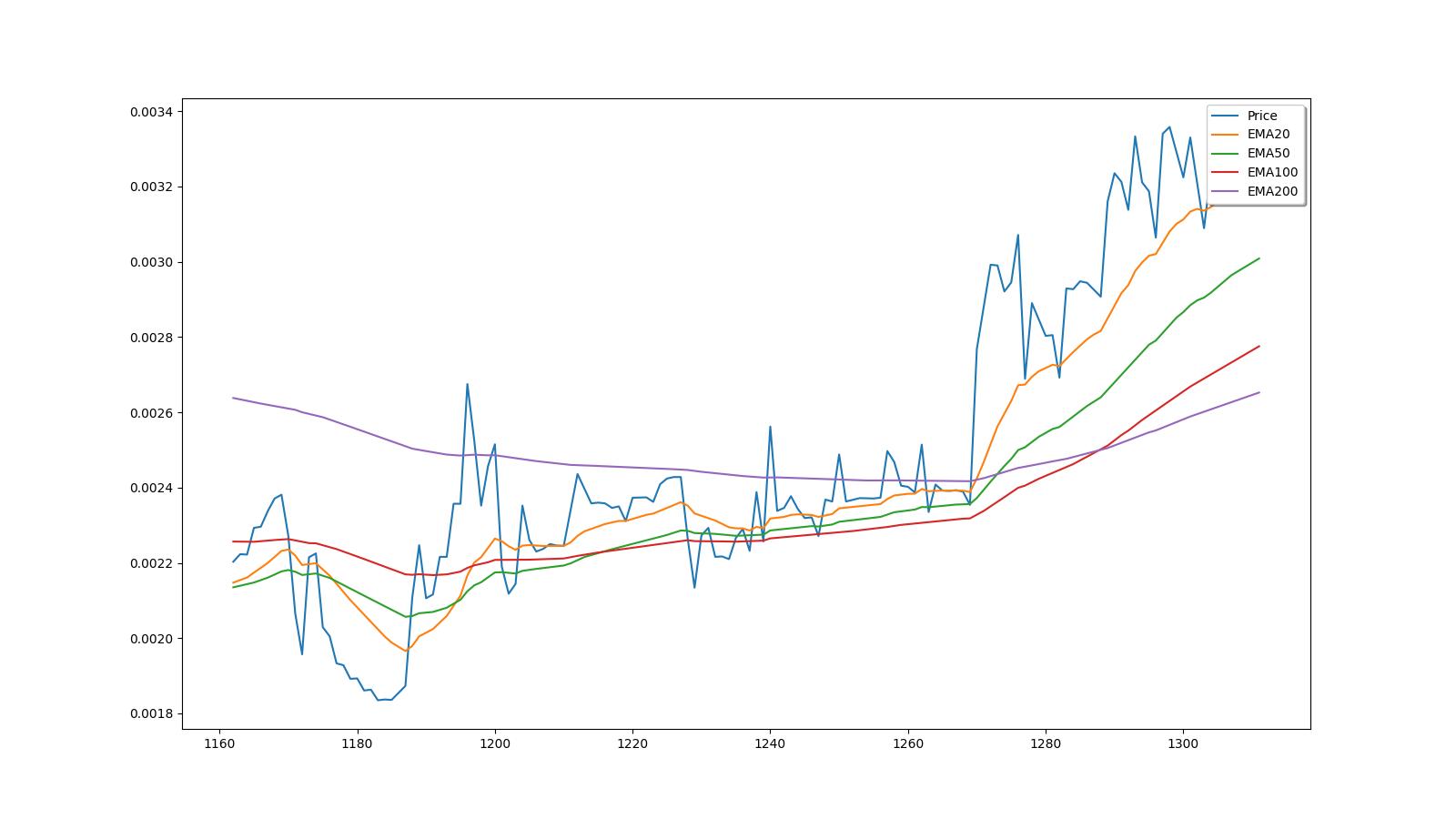 Metan Evolutions Exponential Moving Averages