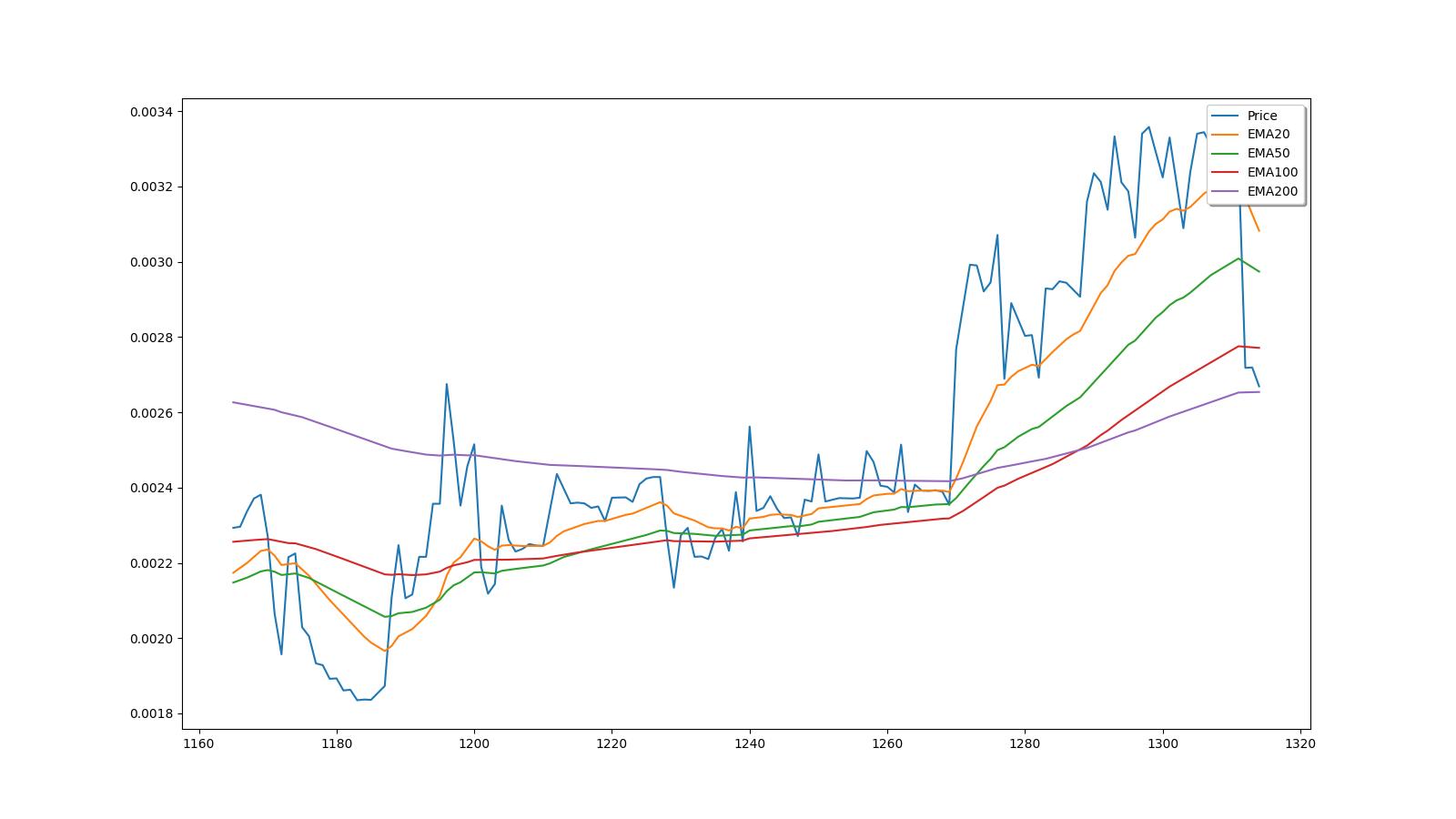 Metan Evolutions Exponential Moving Averages