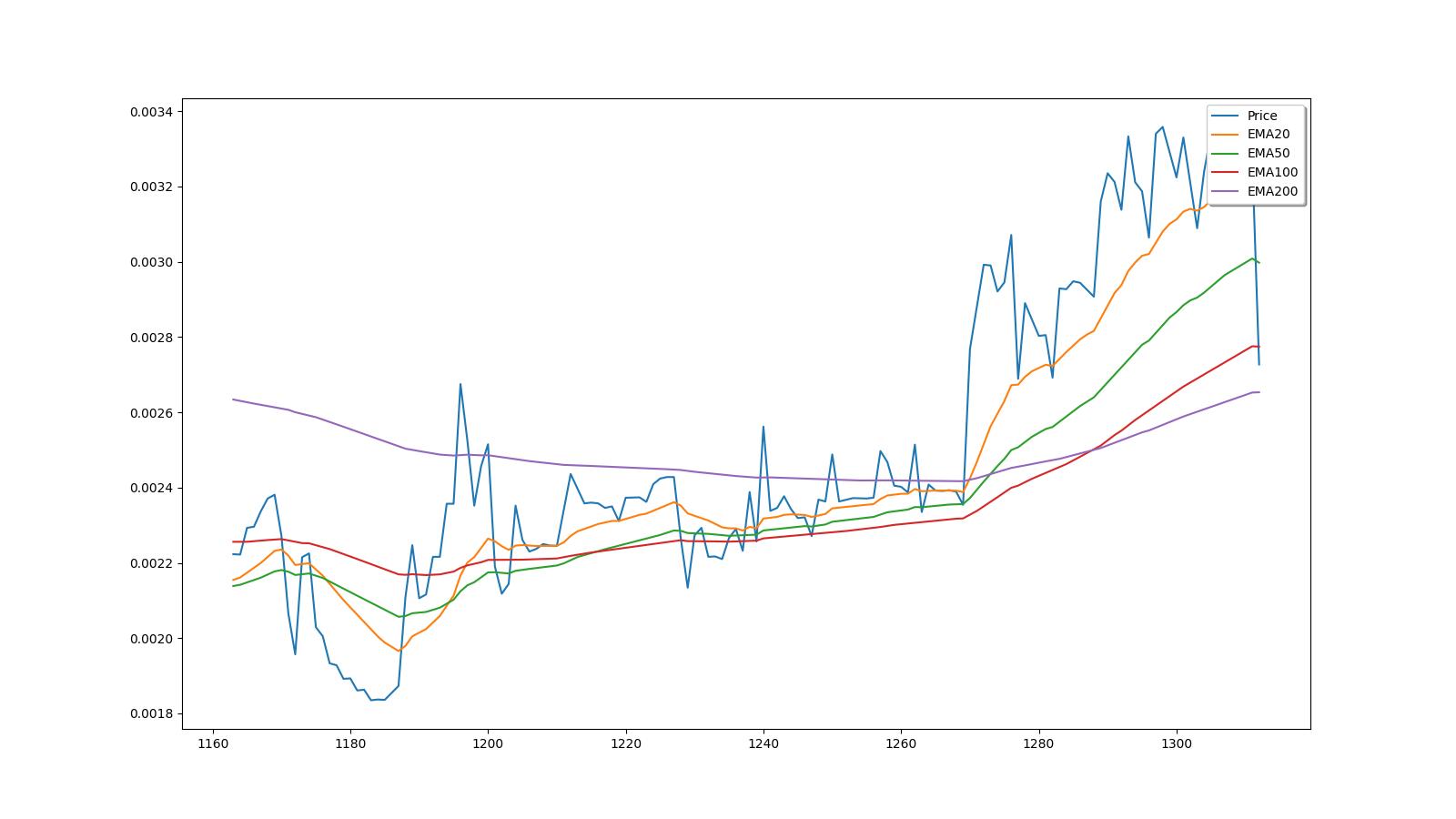 Metan Evolutions Exponential Moving Averages