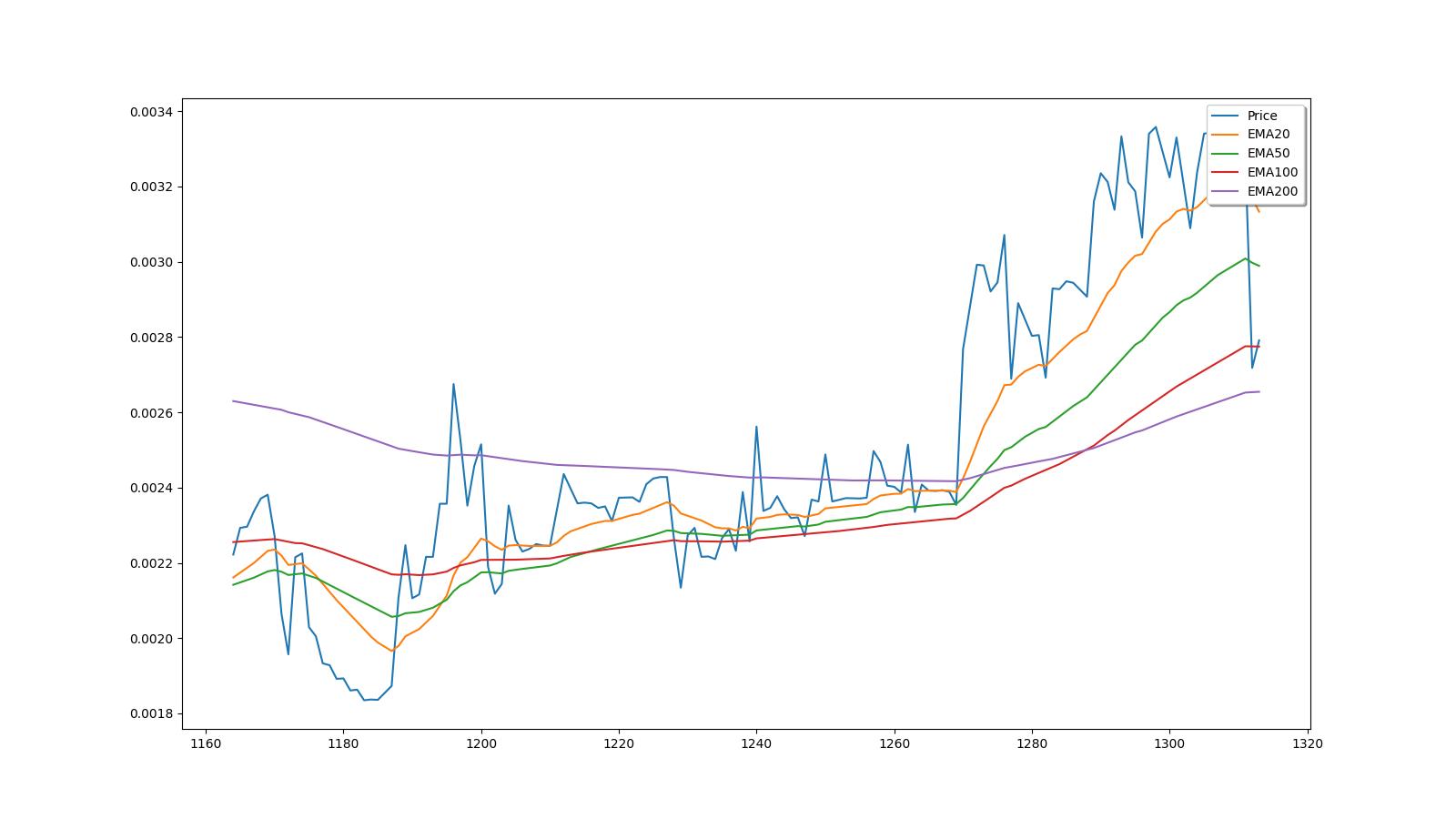 Metan Evolutions Exponential Moving Averages