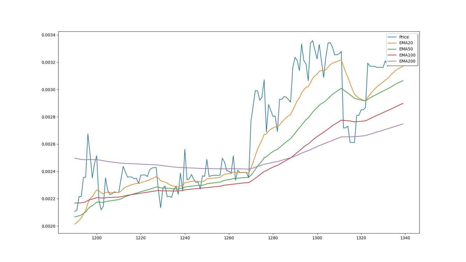 Metan Evolutions Exponential Moving Averages