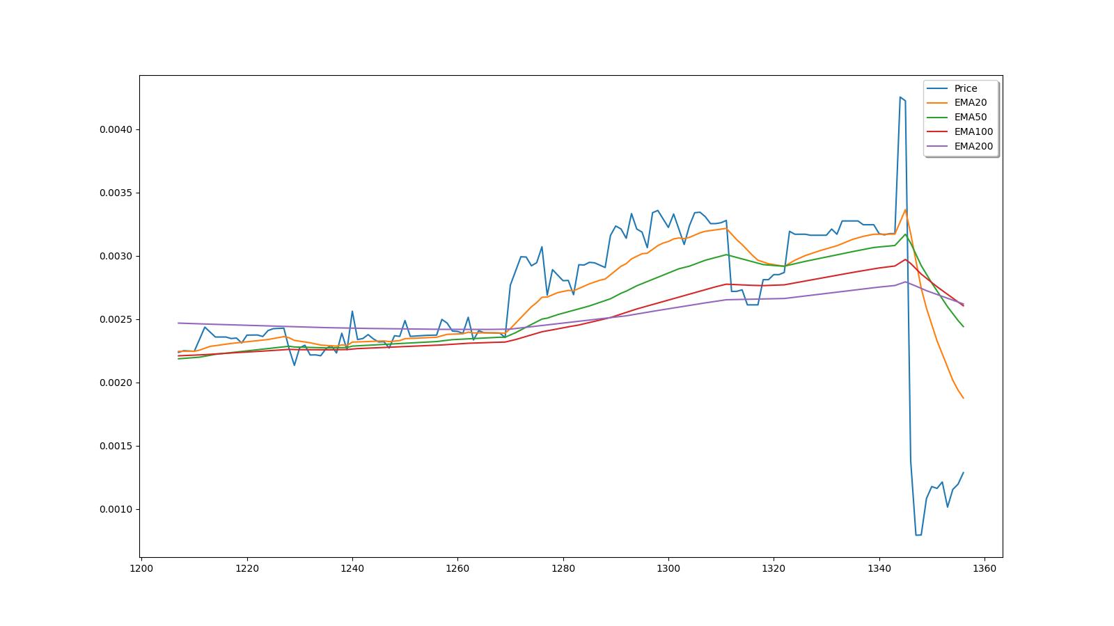 Metan Evolutions Exponential Moving Averages