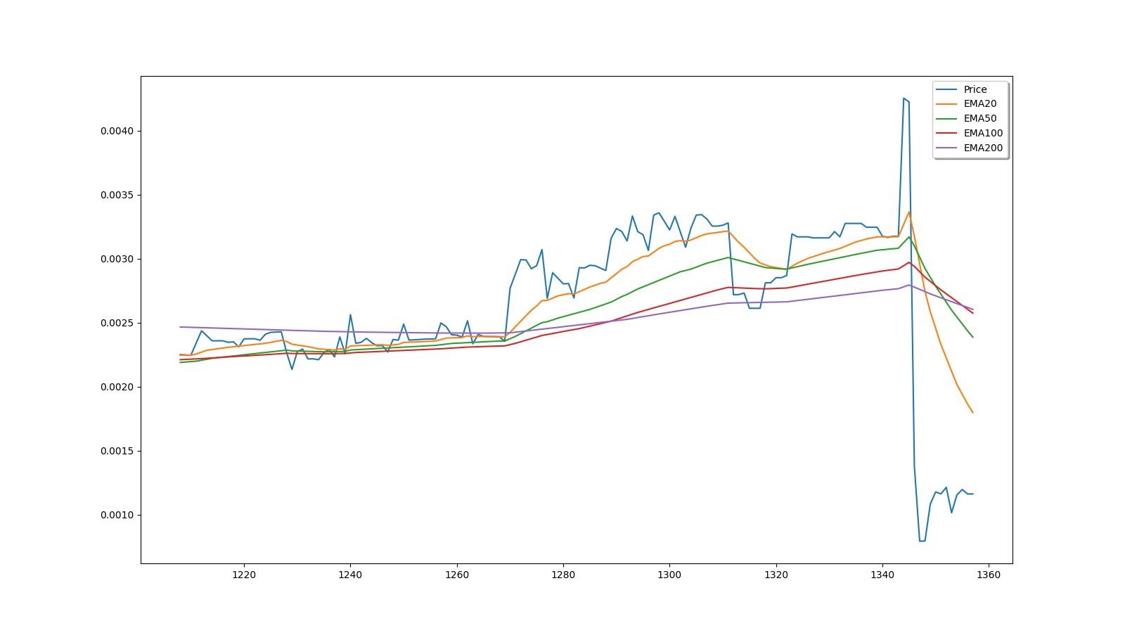 Metan Evolutions Exponential Moving Averages