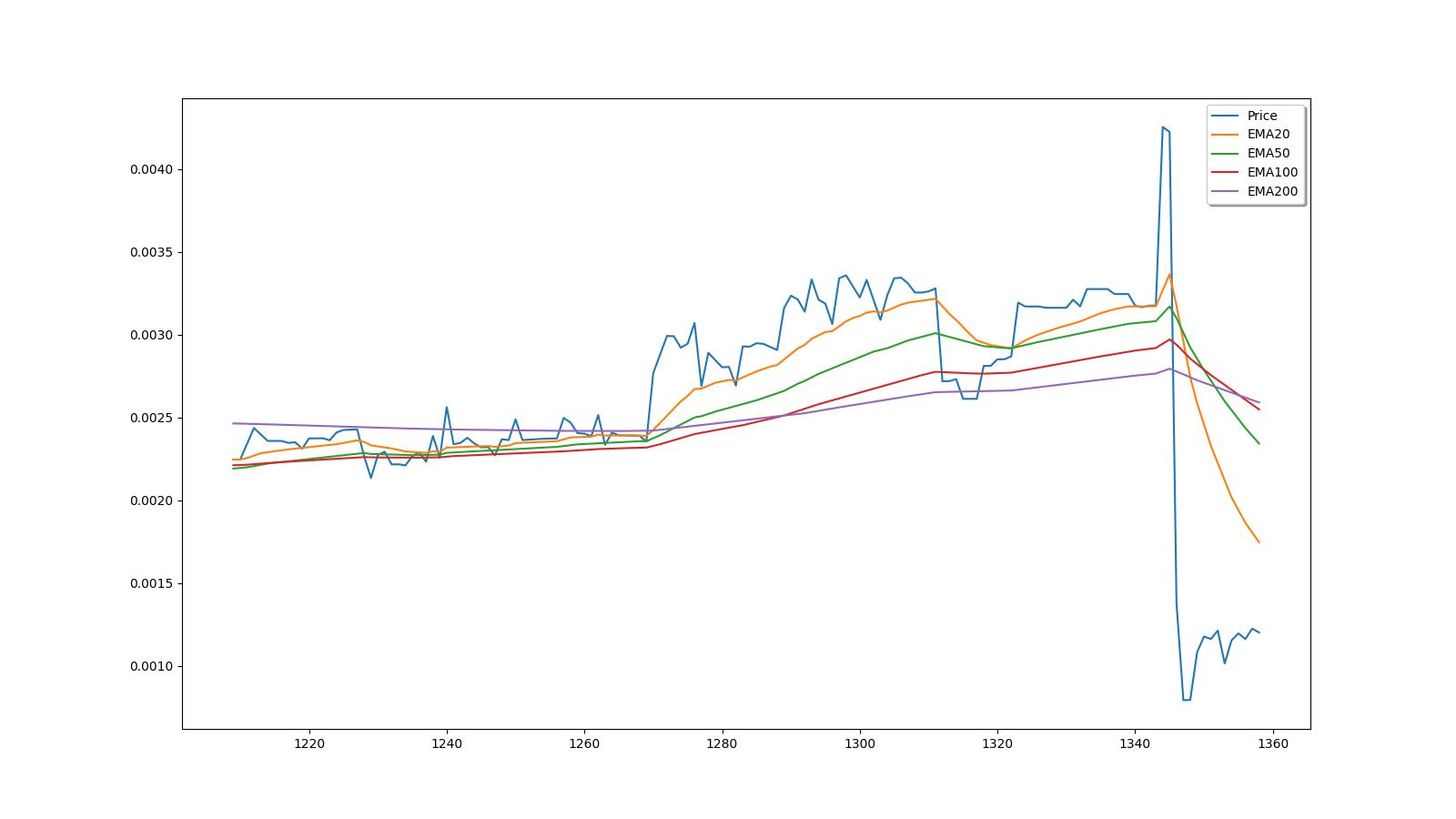 Metan Evolutions Exponential Moving Averages