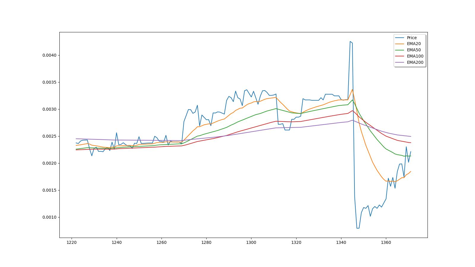 Metan Evolutions Exponential Moving Averages
