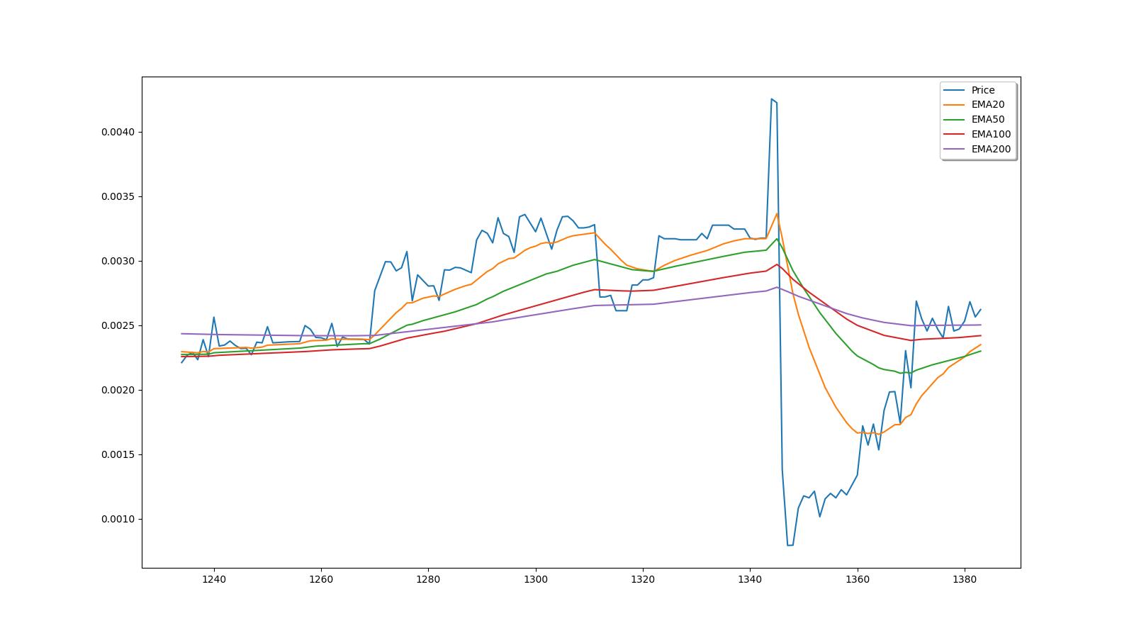 Metan Evolutions Exponential Moving Averages