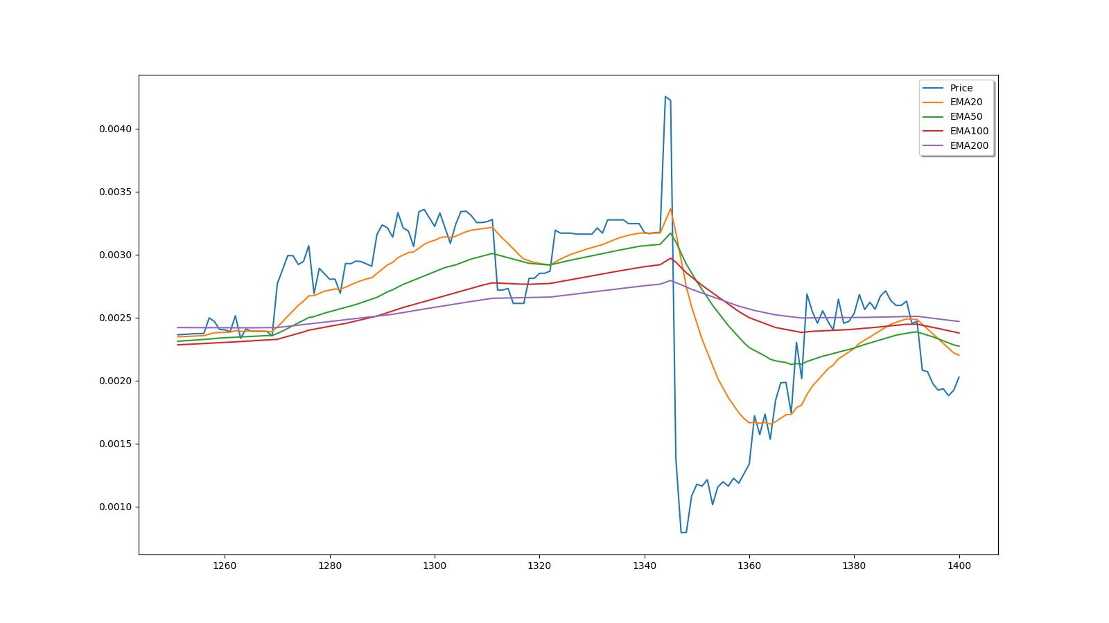 Metan Evolutions Exponential Moving Averages