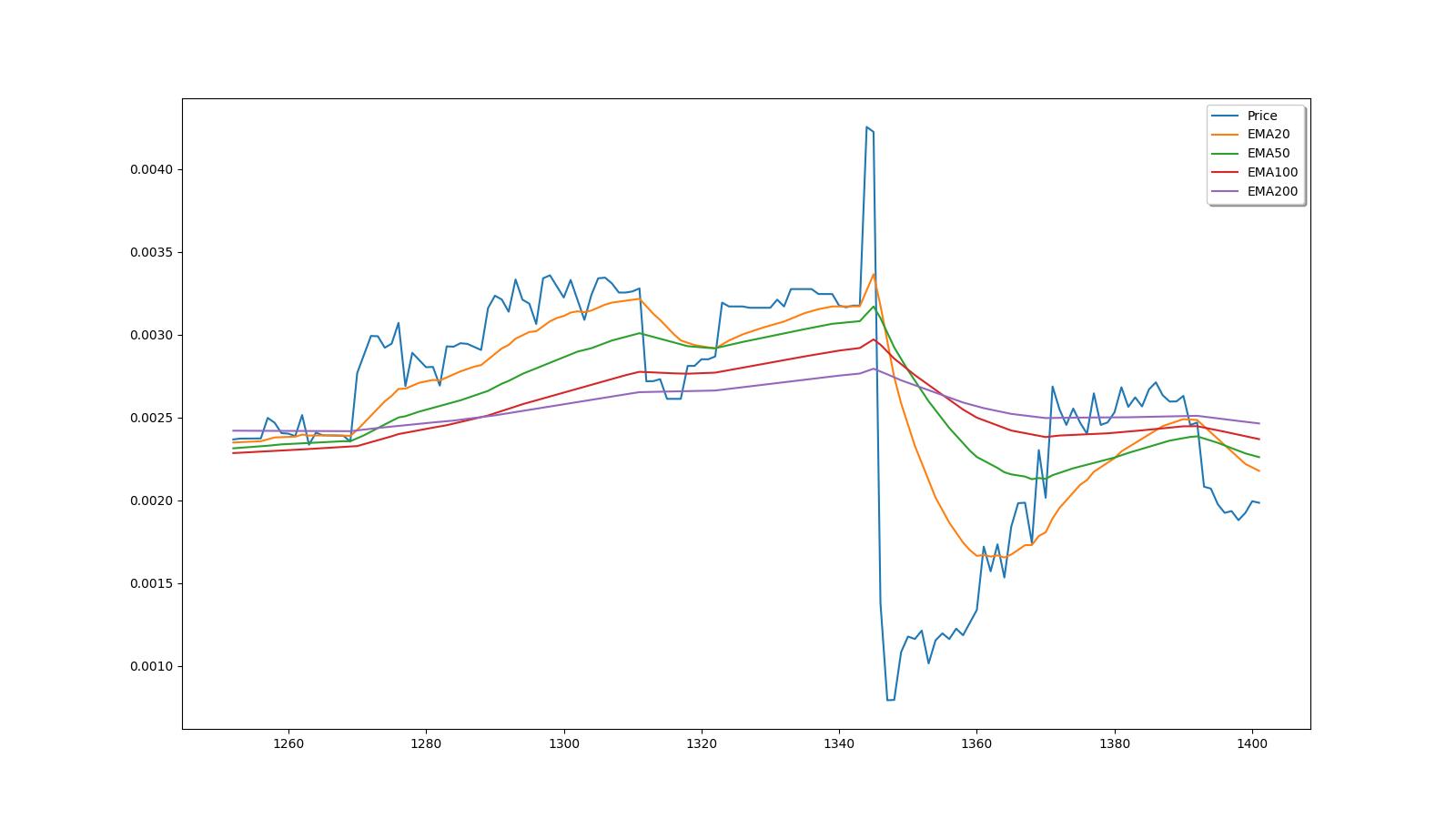 Metan Evolutions Exponential Moving Averages