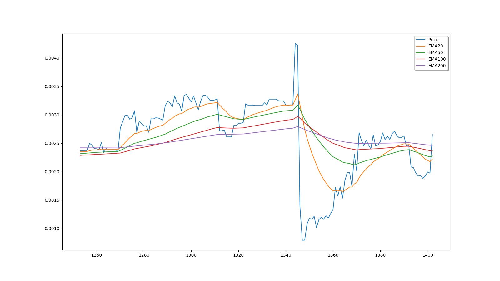 Metan Evolutions Exponential Moving Averages