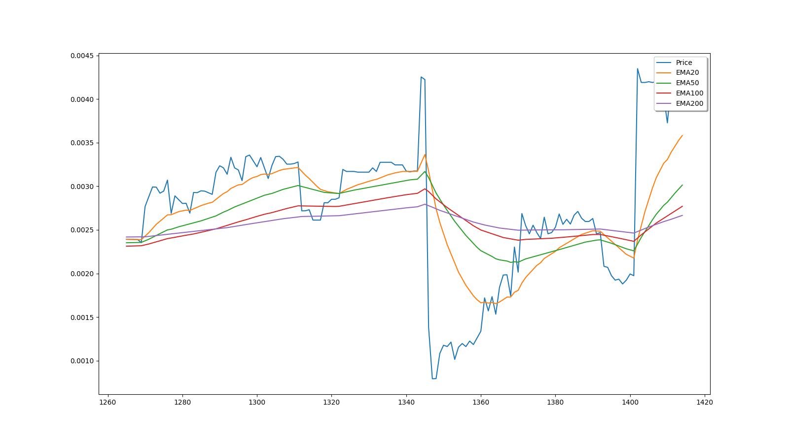 Metan Evolutions Exponential Moving Averages