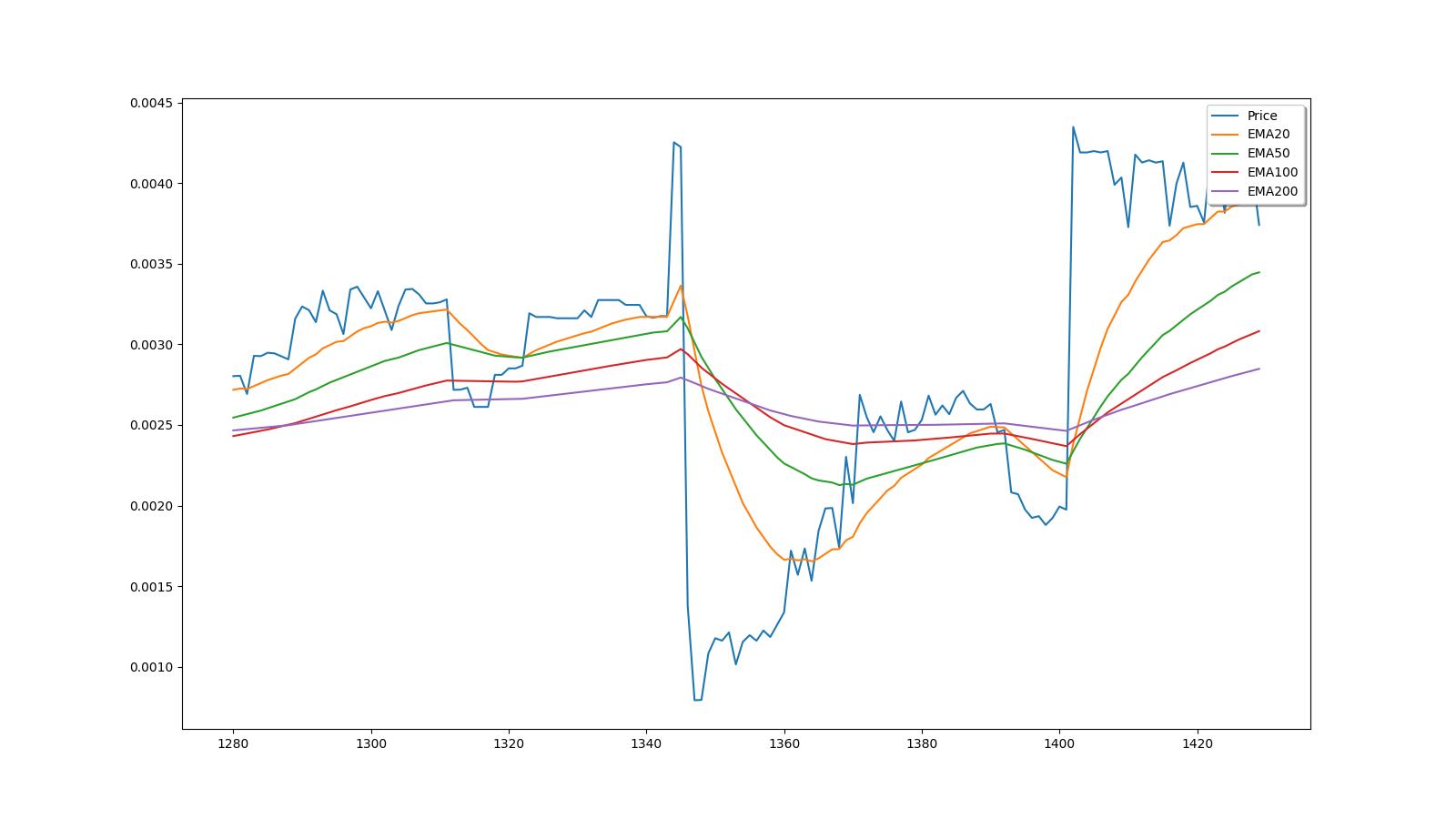 Metan Evolutions Exponential Moving Averages