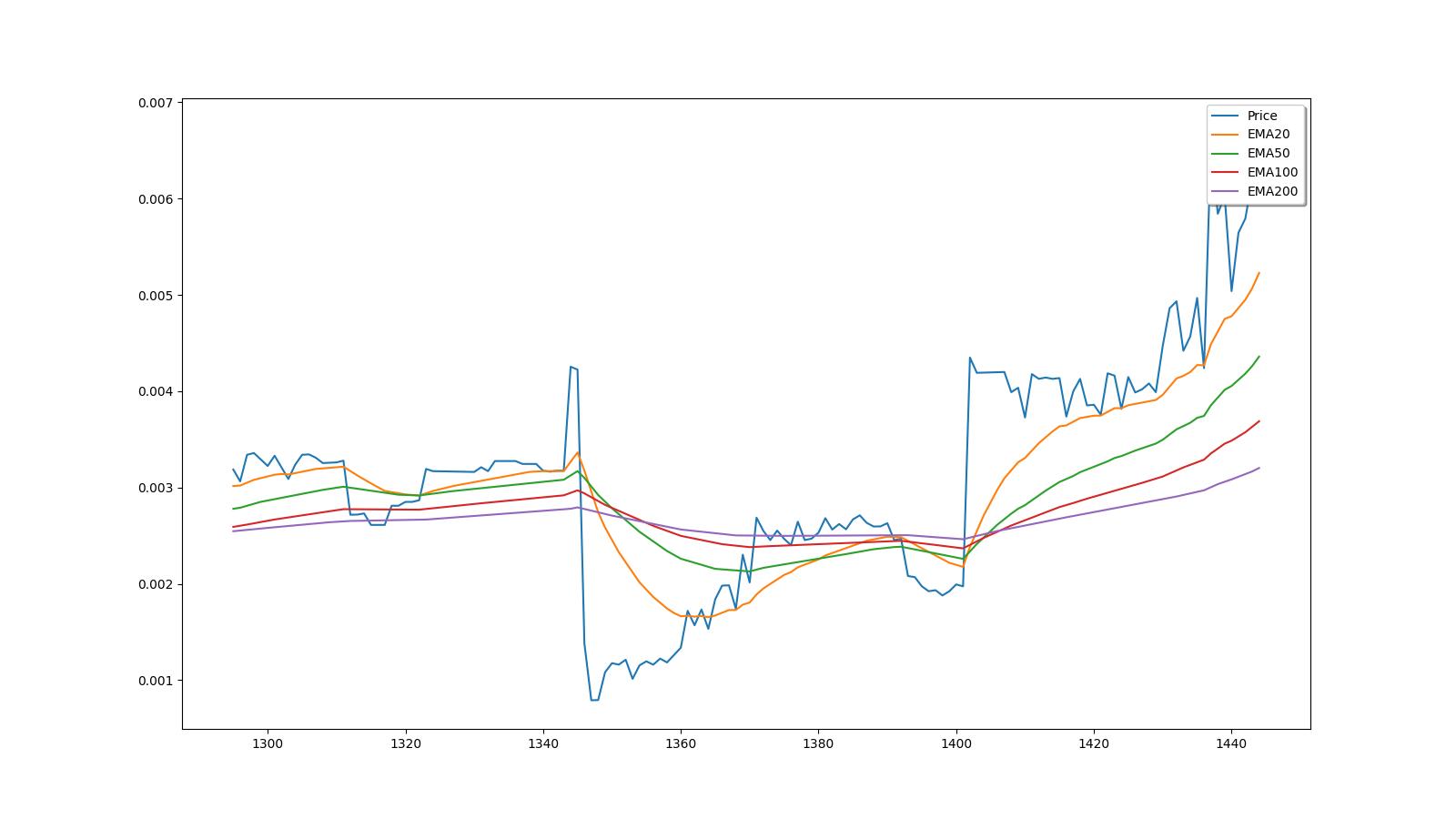 Metan Evolutions Exponential Moving Averages