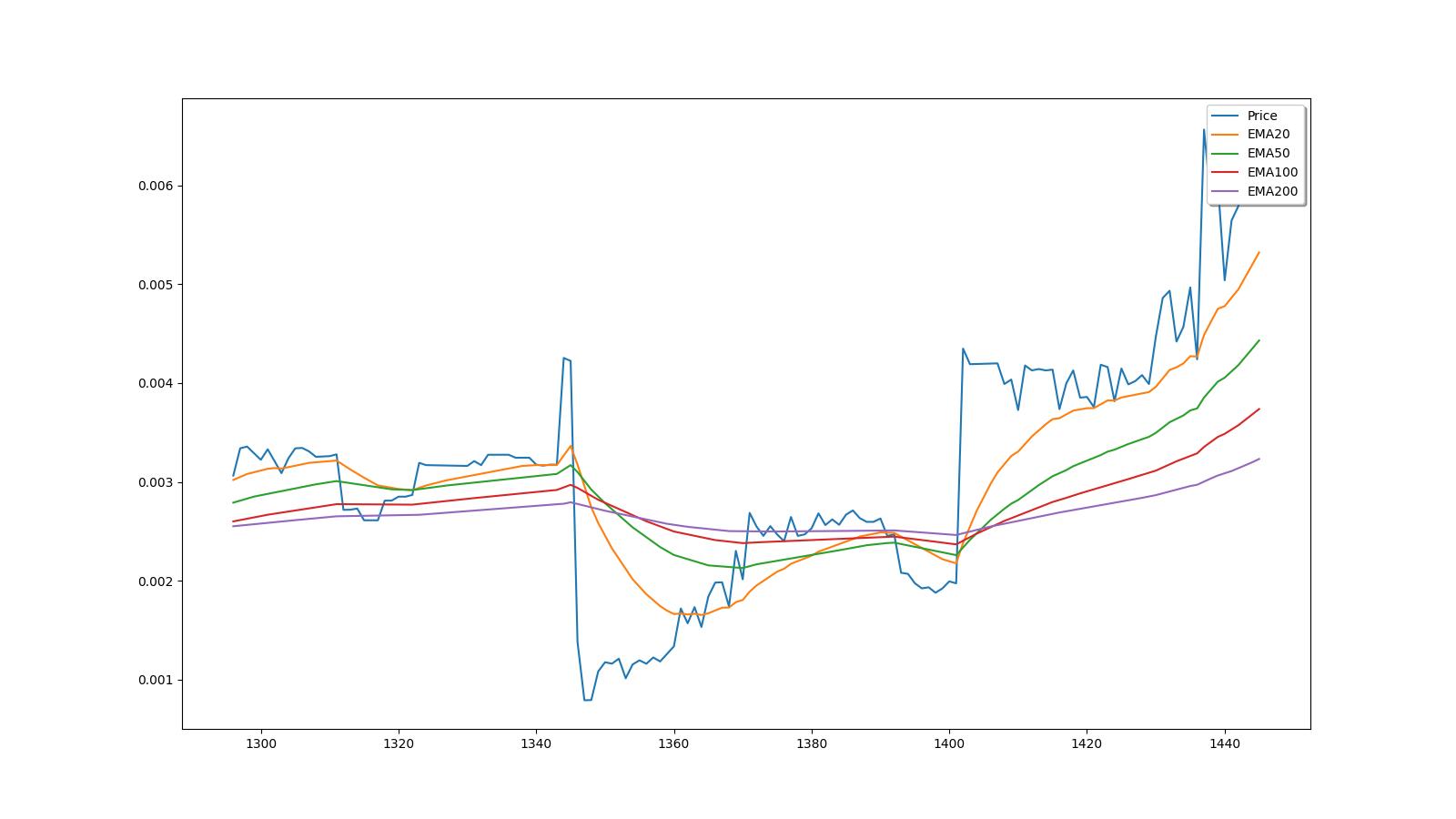 Metan Evolutions Exponential Moving Averages