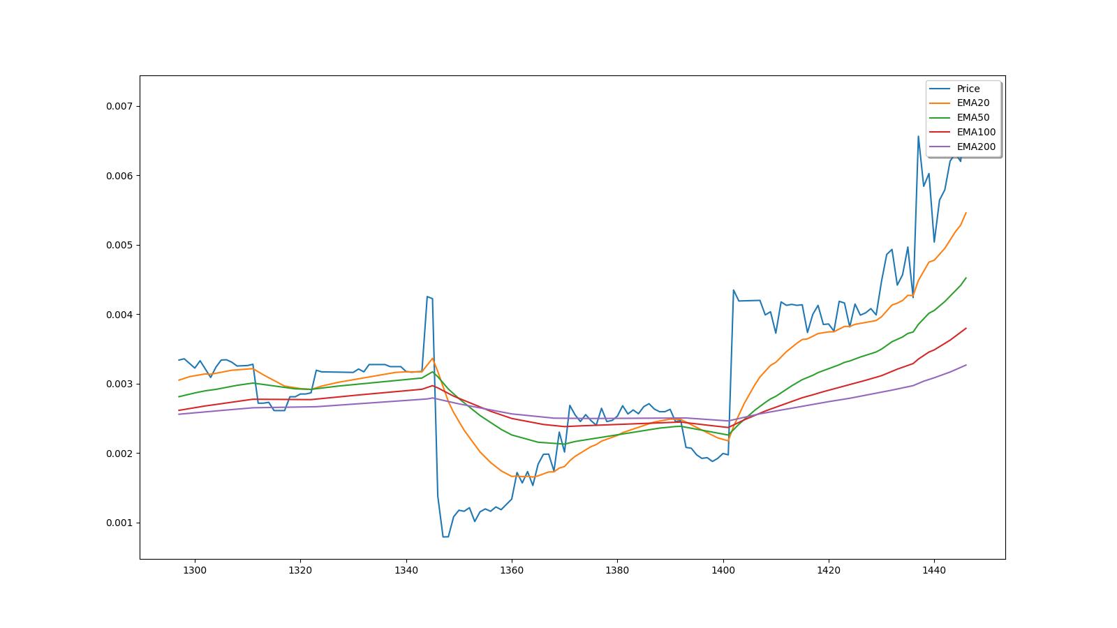 Metan Evolutions Exponential Moving Averages