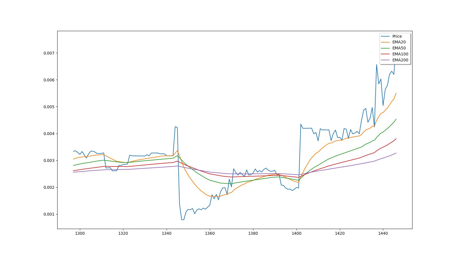 Metan Evolutions Exponential Moving Averages