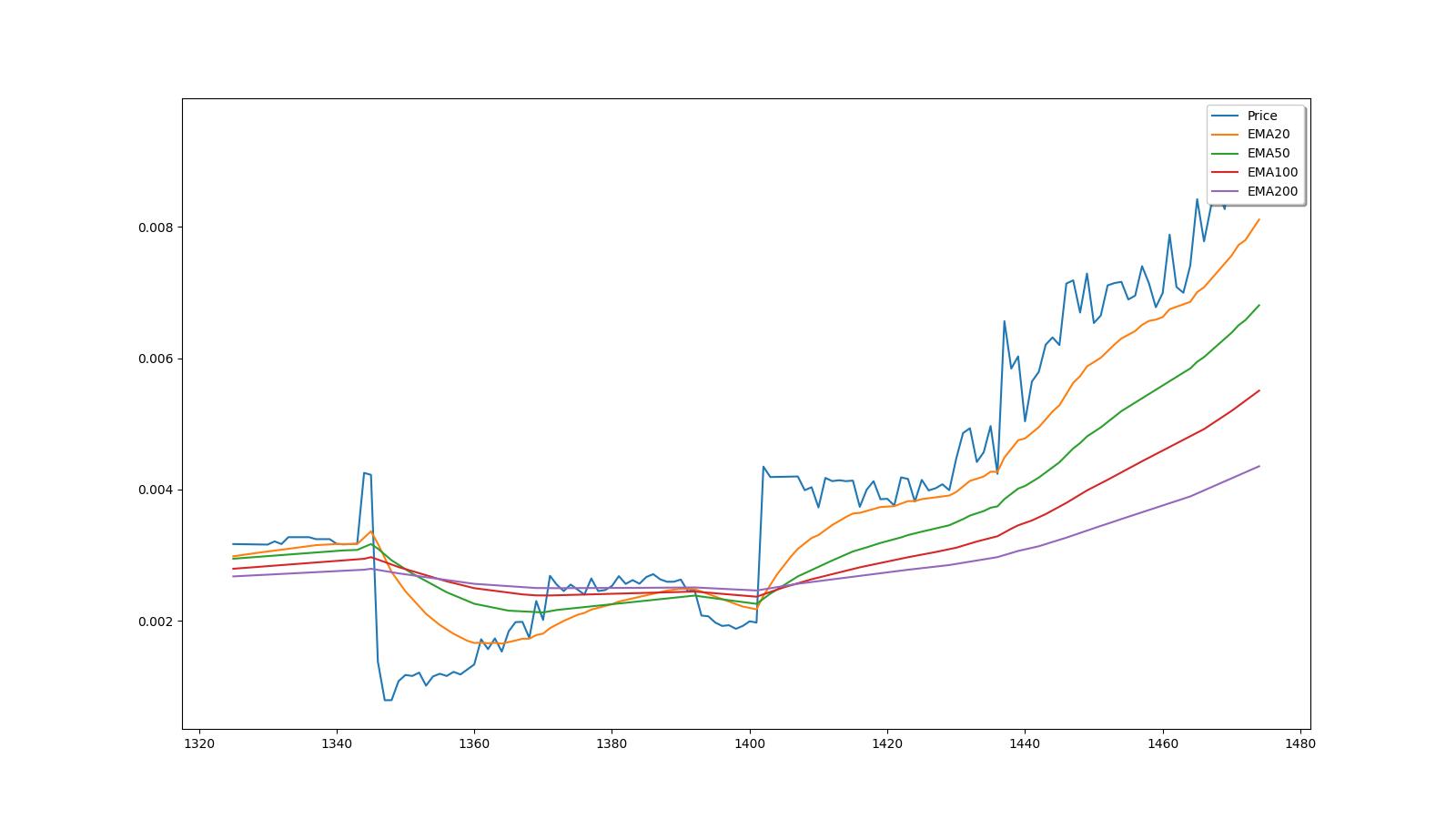 Metan Evolutions Exponential Moving Averages