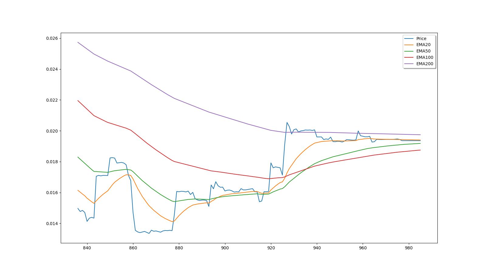 MetaniaGames Exponential Moving Averages