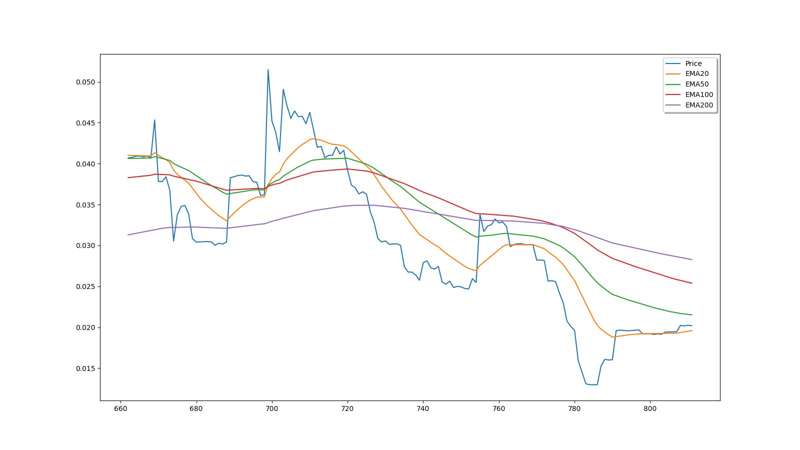 MetaniaGames Exponential Moving Averages