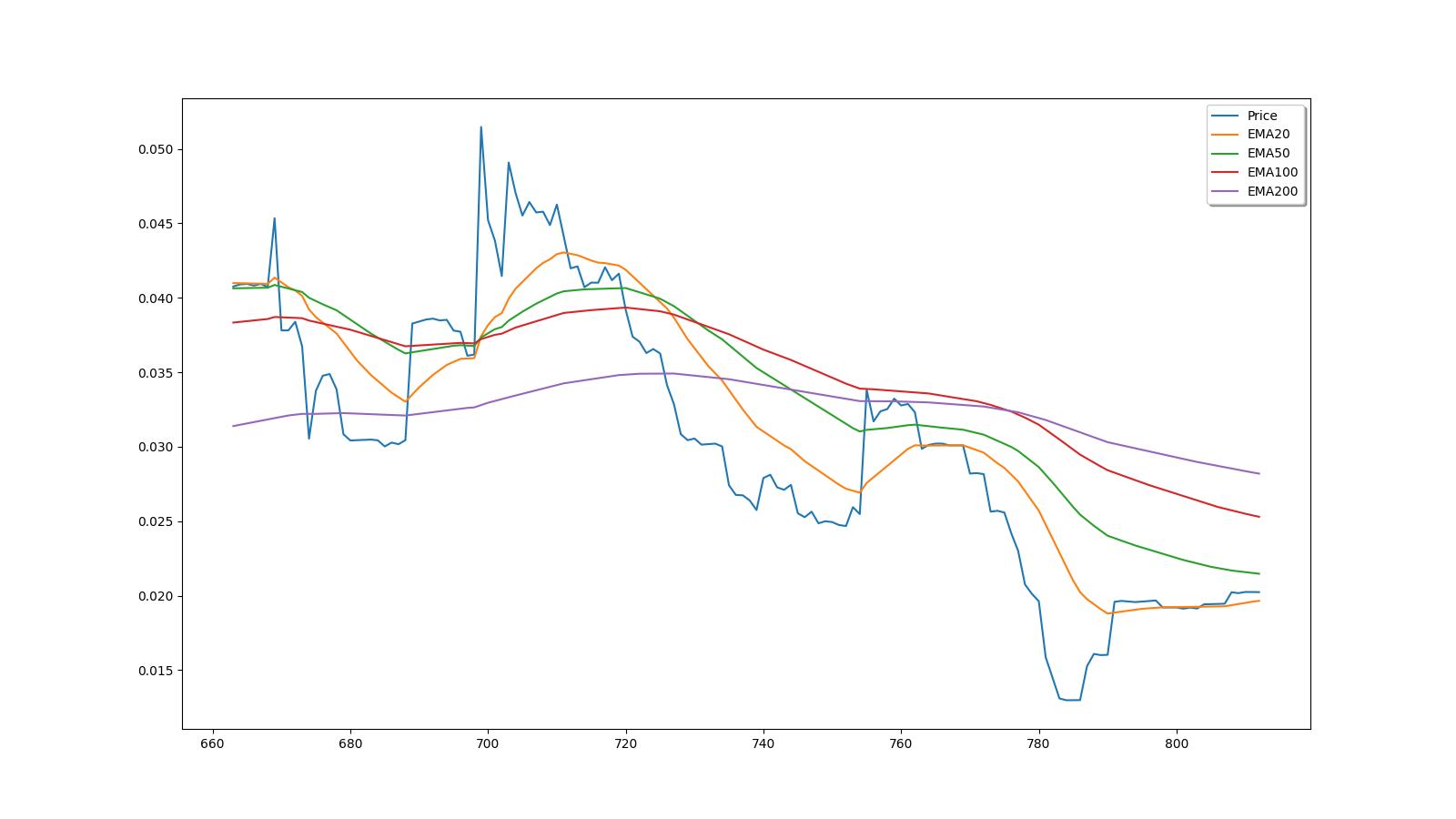 MetaniaGames Exponential Moving Averages