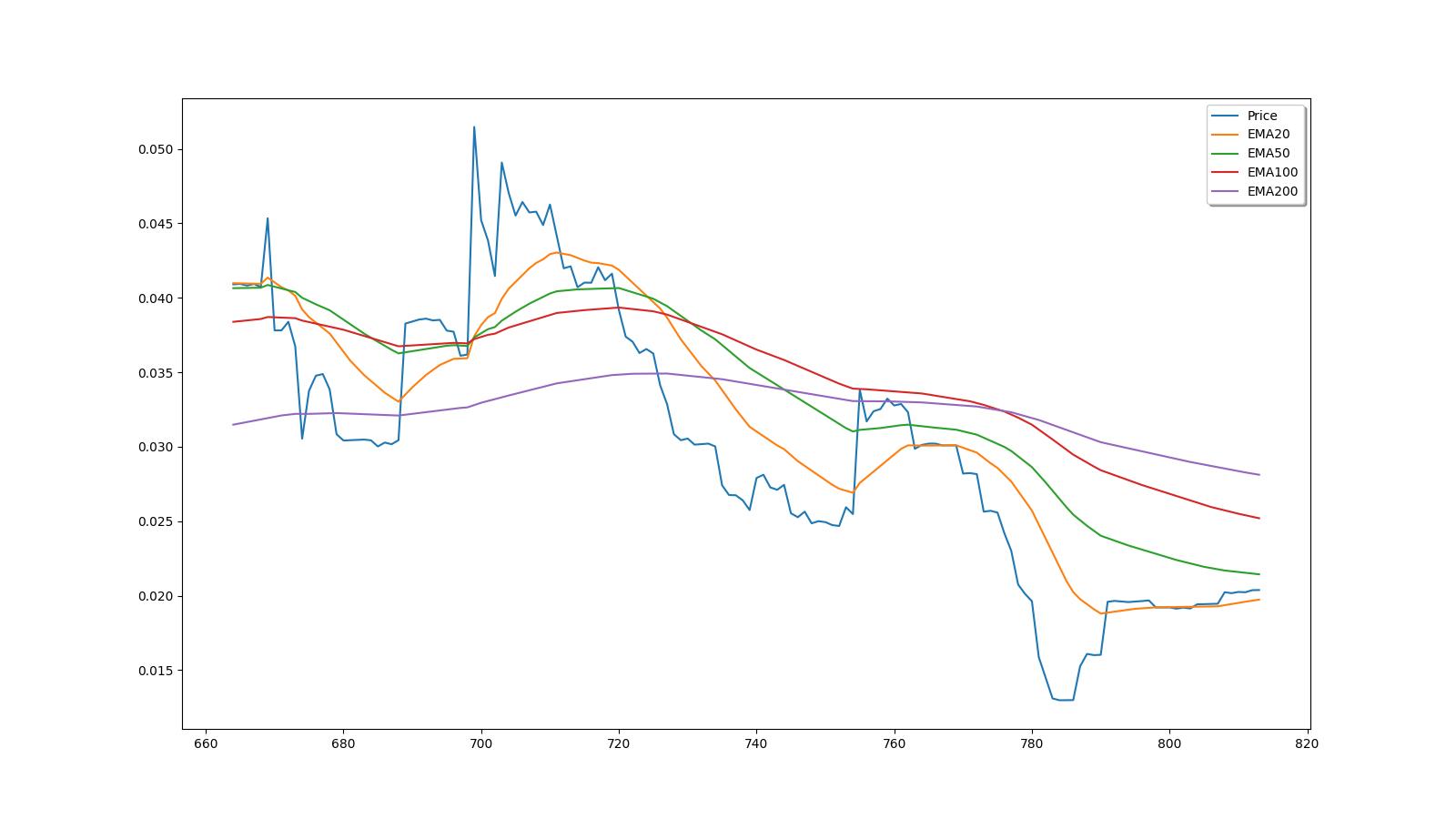 MetaniaGames Exponential Moving Averages