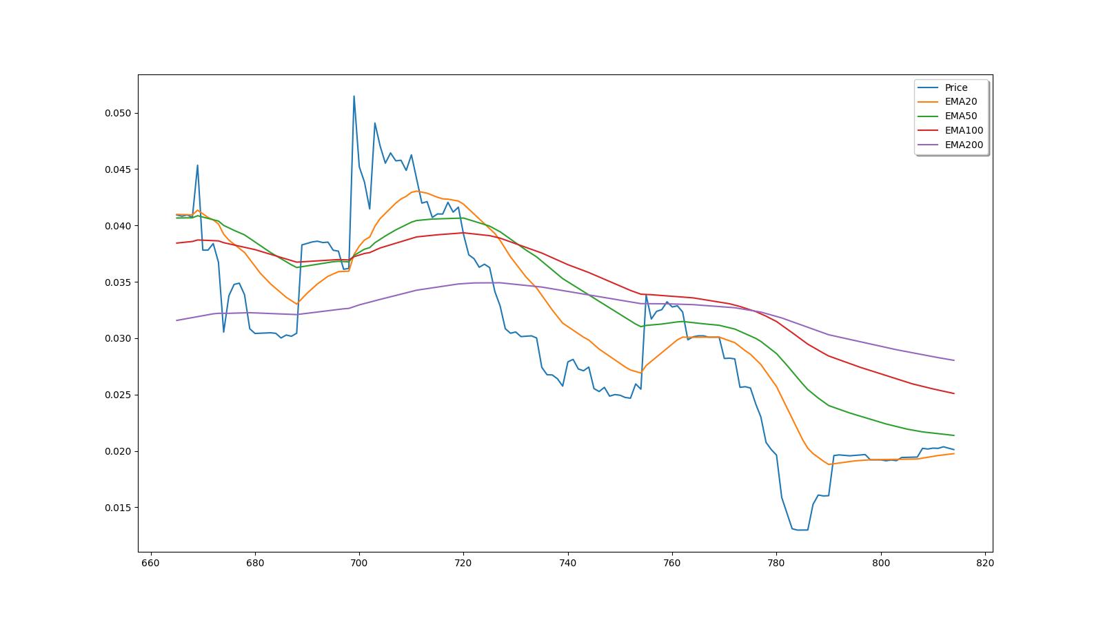 MetaniaGames Exponential Moving Averages