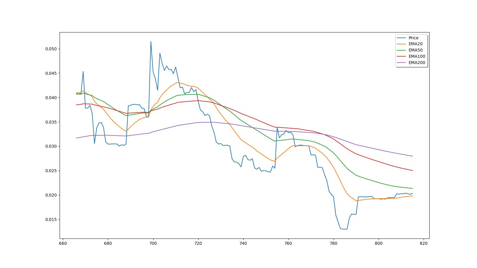 MetaniaGames Exponential Moving Averages