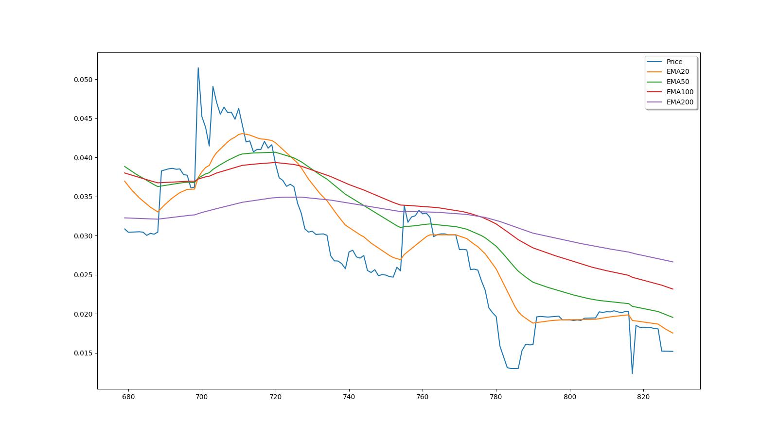 MetaniaGames Exponential Moving Averages