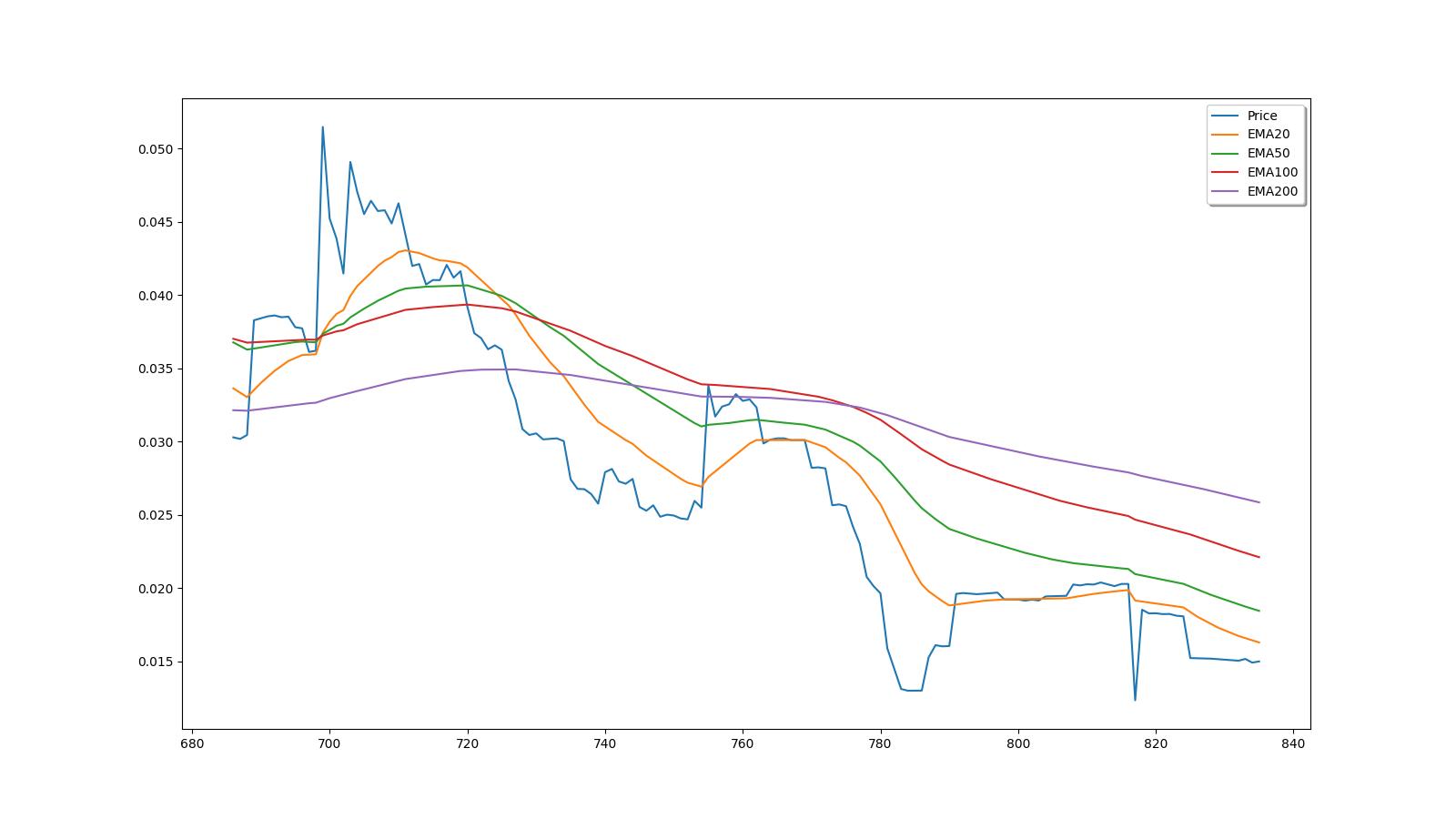 MetaniaGames Exponential Moving Averages