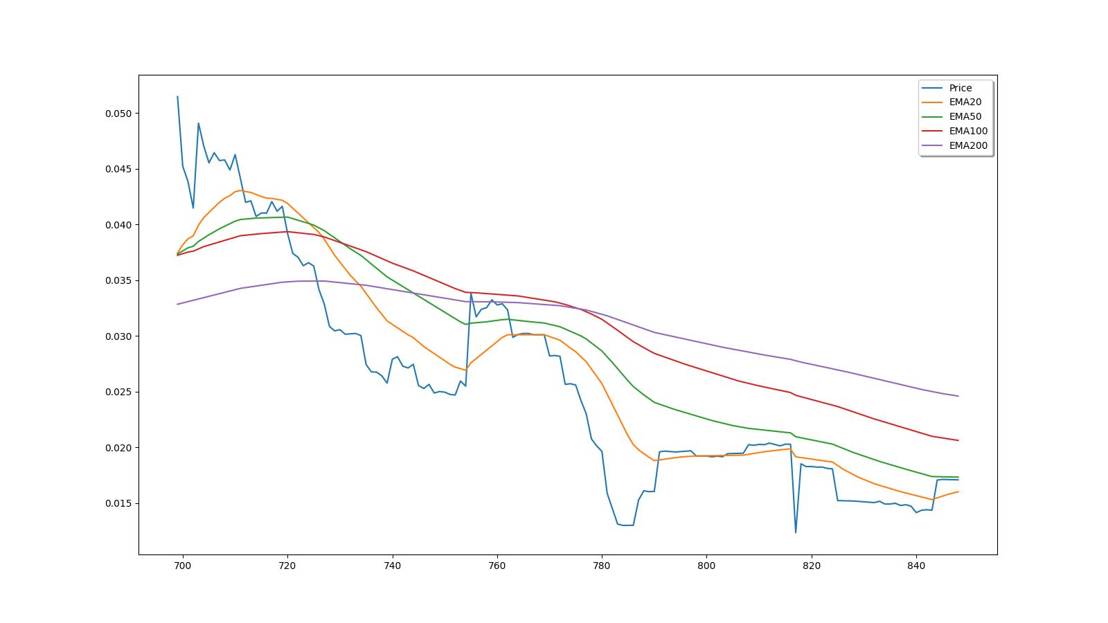 MetaniaGames Exponential Moving Averages