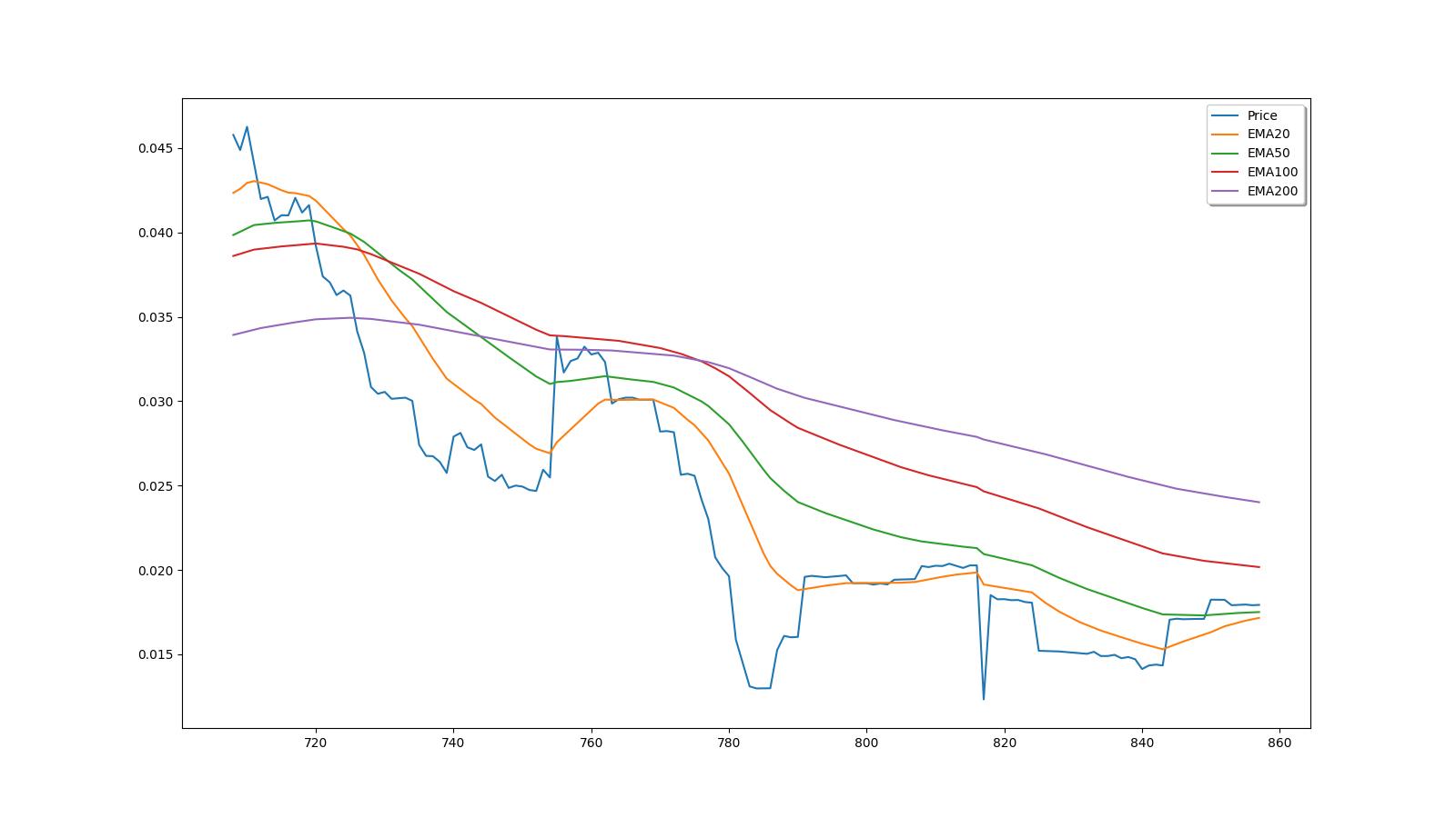 MetaniaGames Exponential Moving Averages