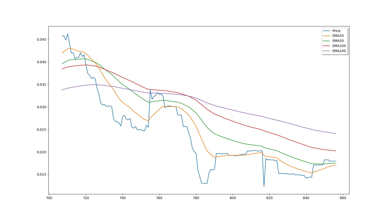 MetaniaGames Exponential Moving Averages