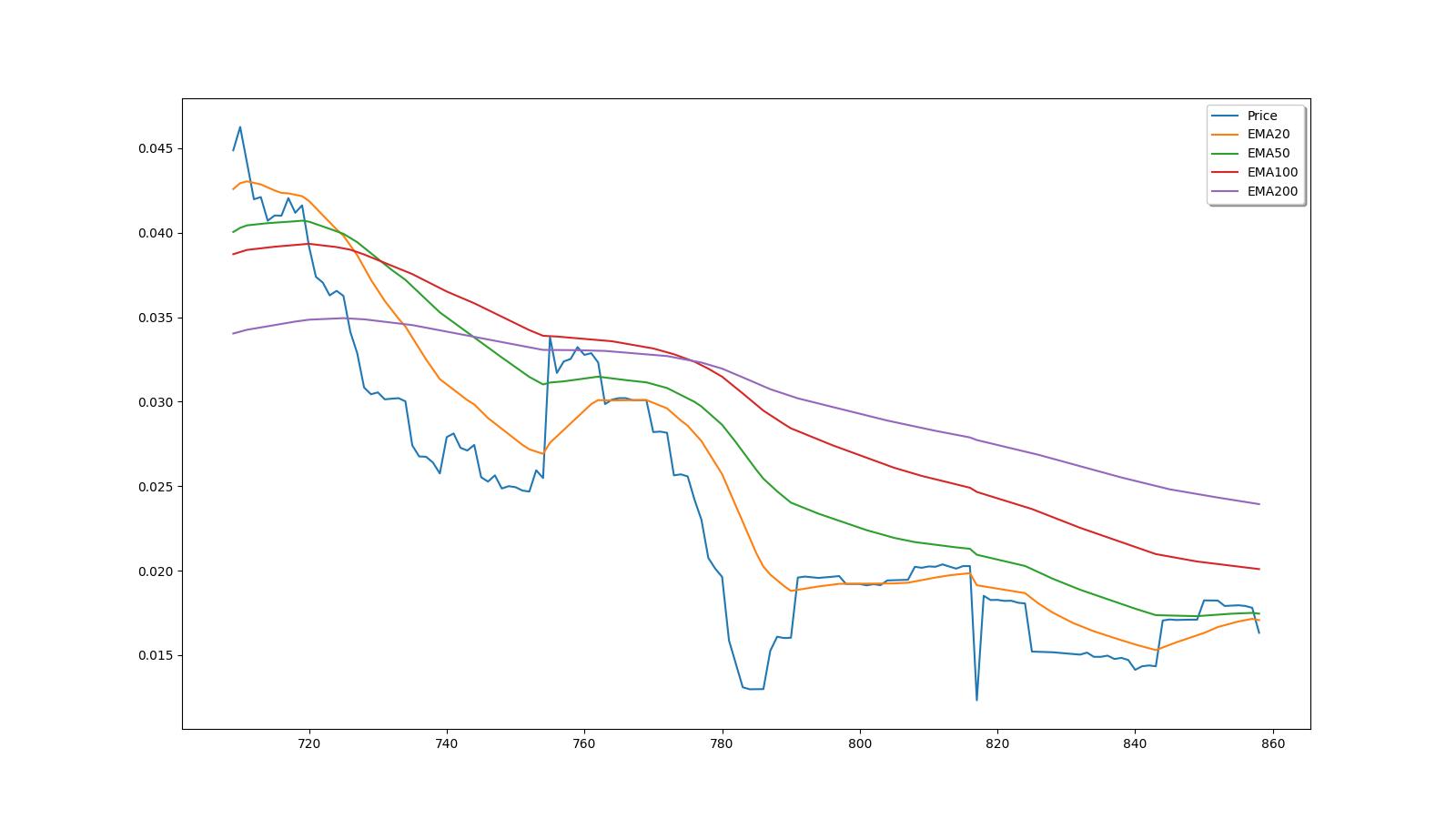 MetaniaGames Exponential Moving Averages