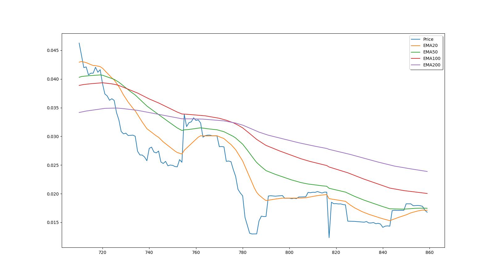 MetaniaGames Exponential Moving Averages