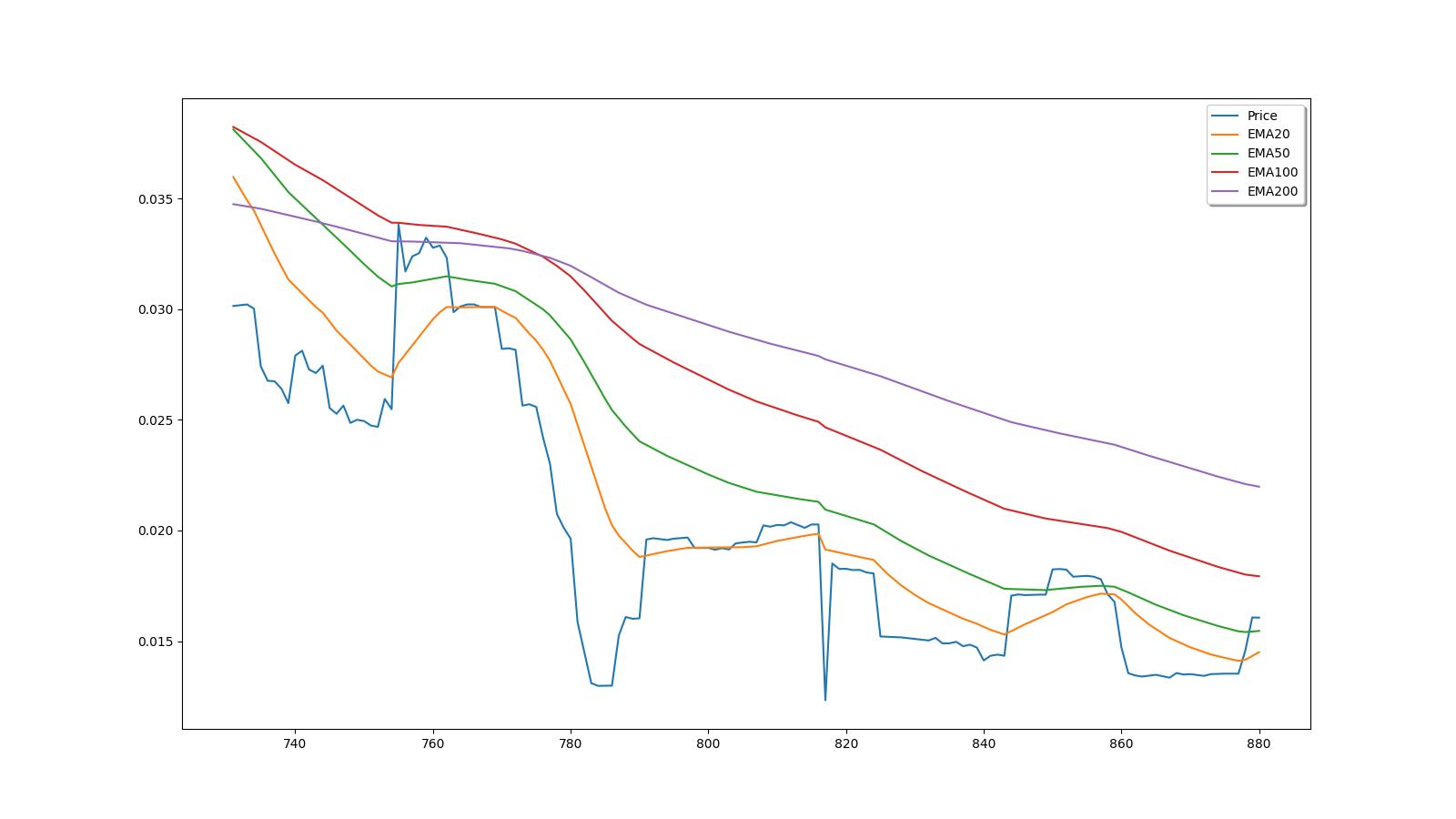 MetaniaGames Exponential Moving Averages