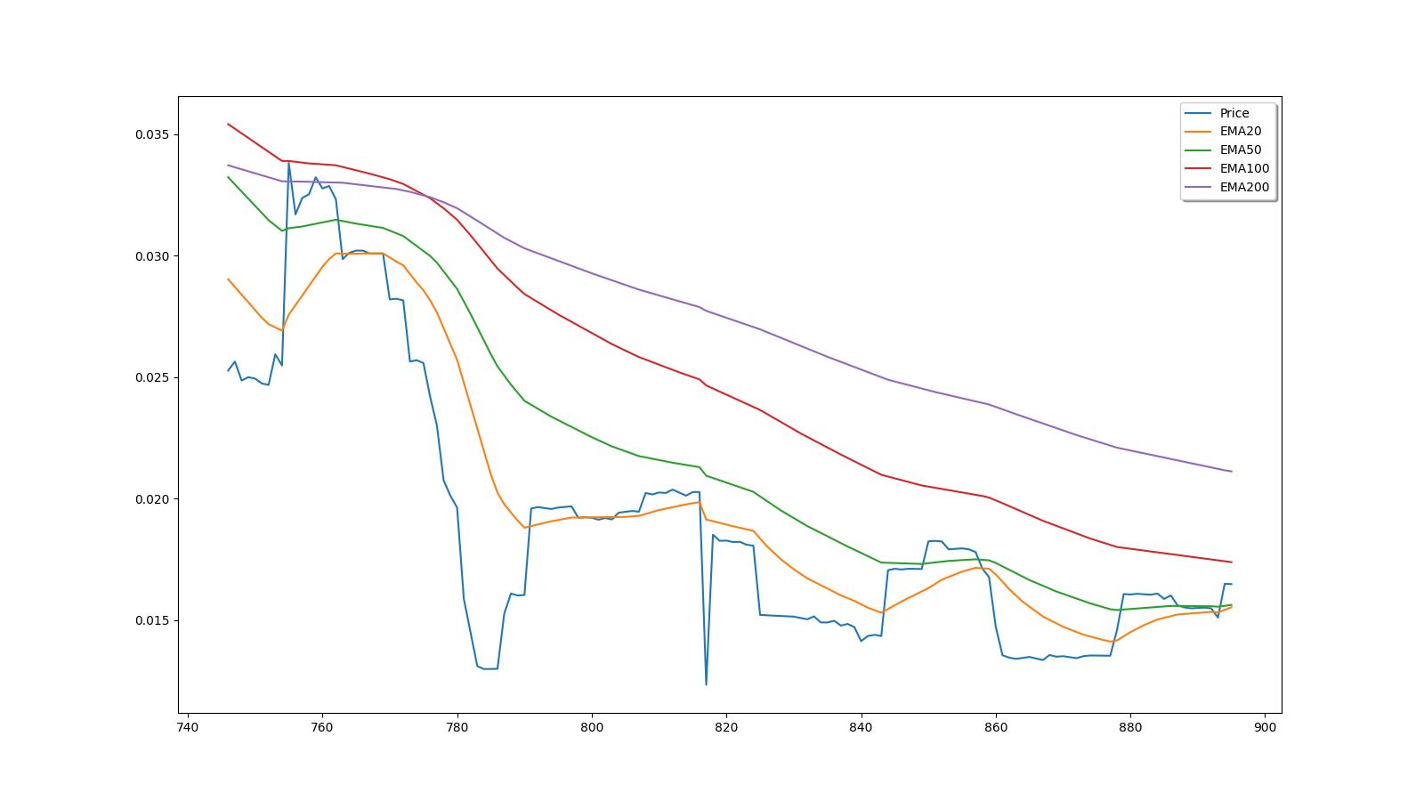 MetaniaGames Exponential Moving Averages