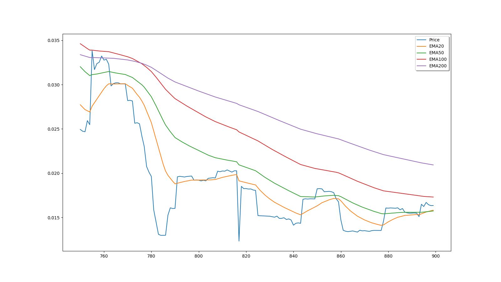 MetaniaGames Exponential Moving Averages