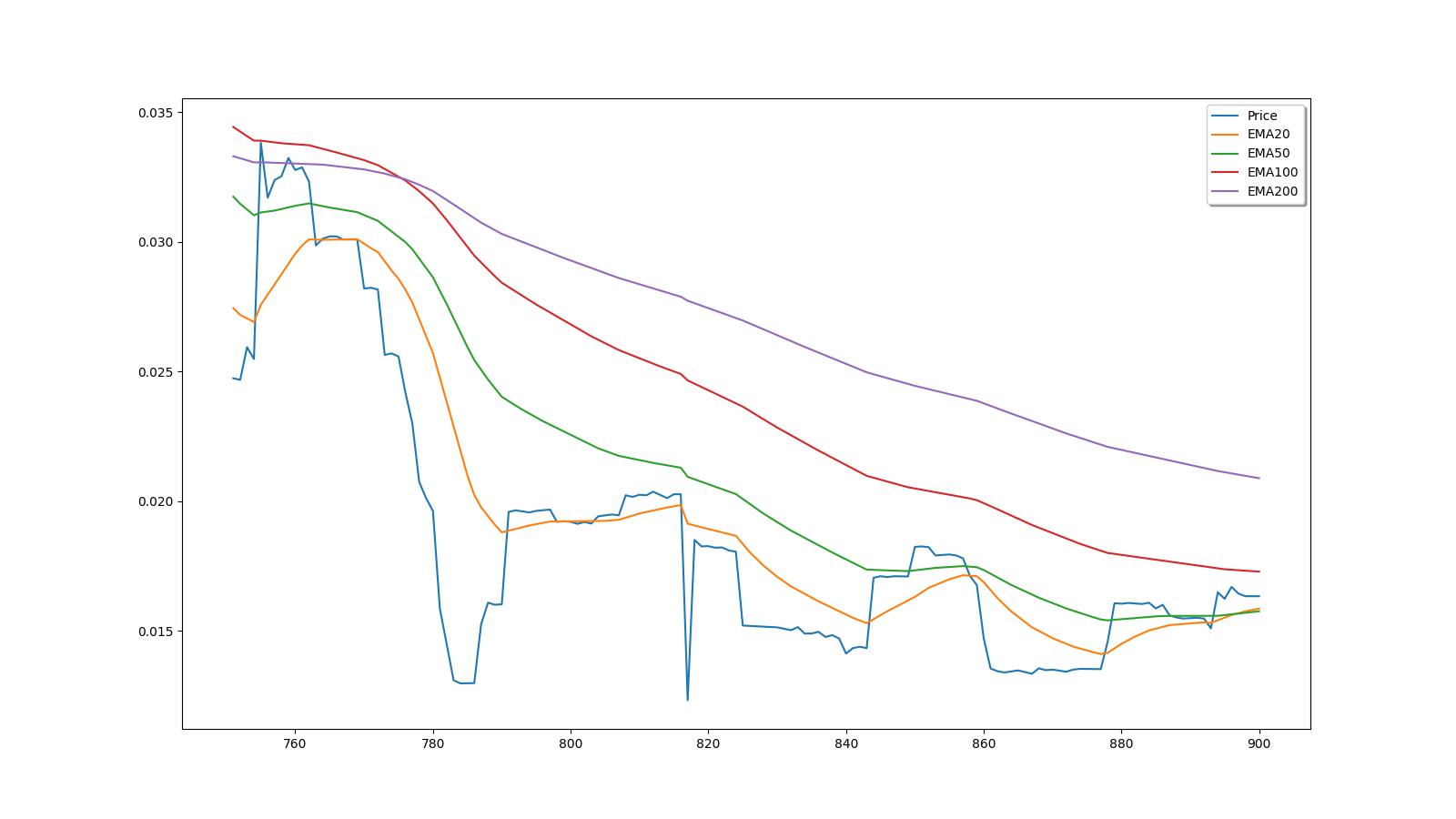 MetaniaGames Exponential Moving Averages