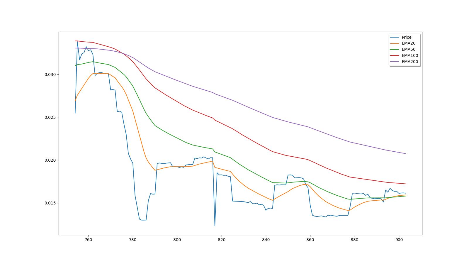 MetaniaGames Exponential Moving Averages