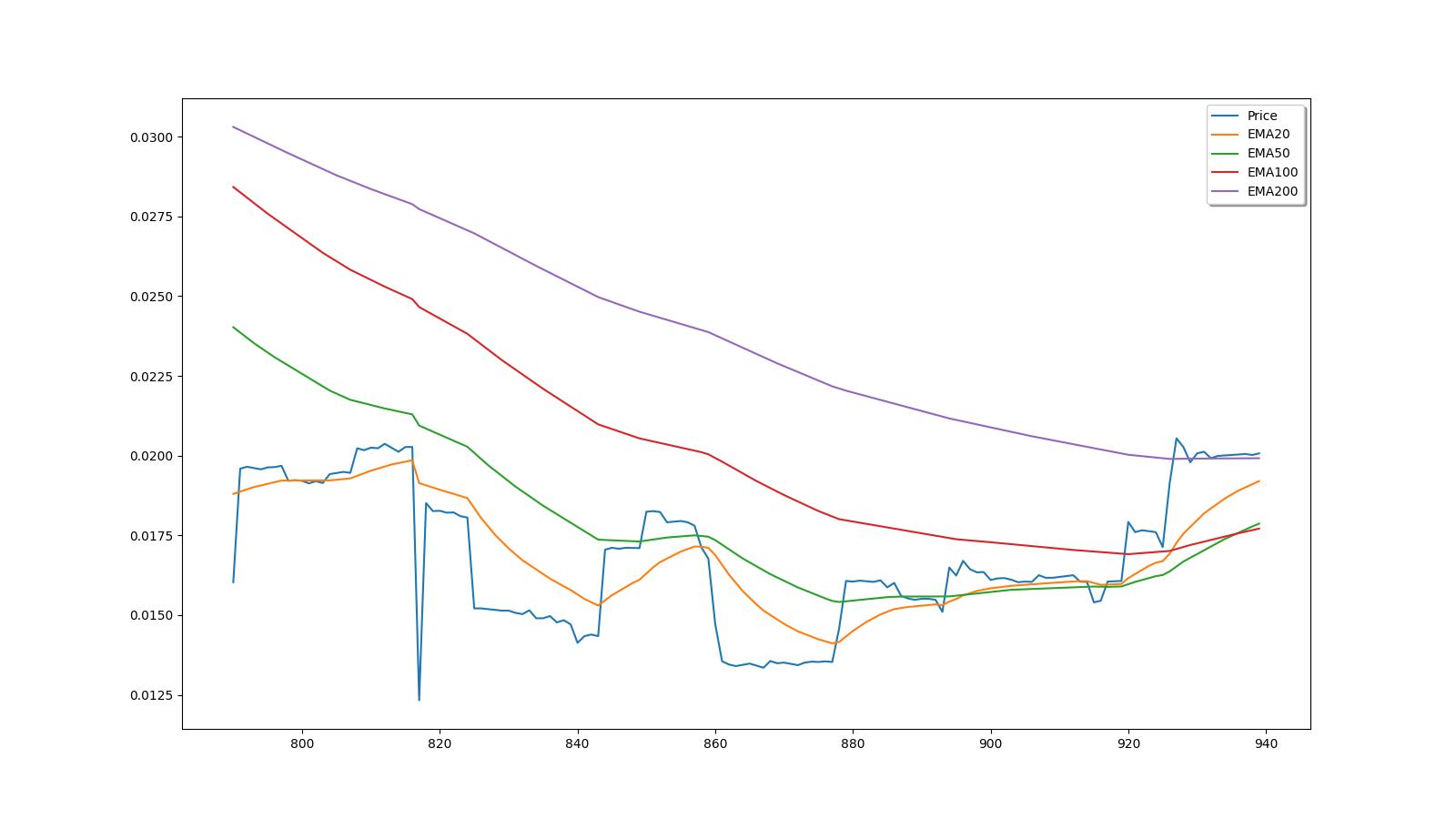 MetaniaGames Exponential Moving Averages