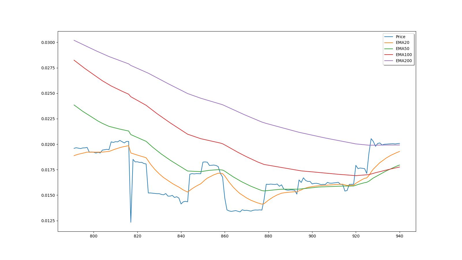 MetaniaGames Exponential Moving Averages