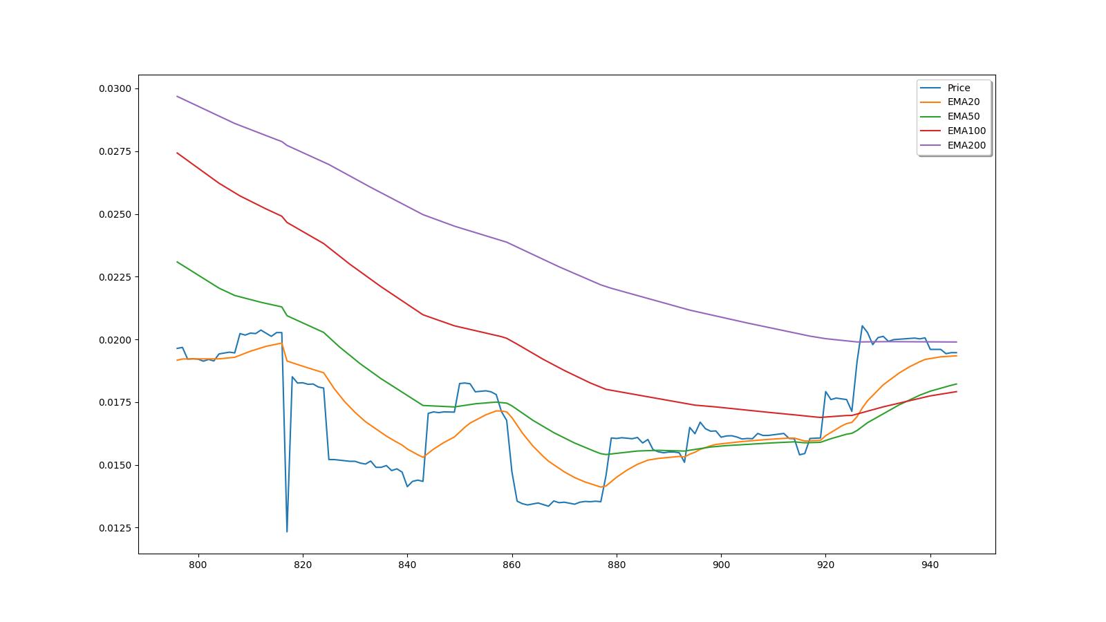 MetaniaGames Exponential Moving Averages