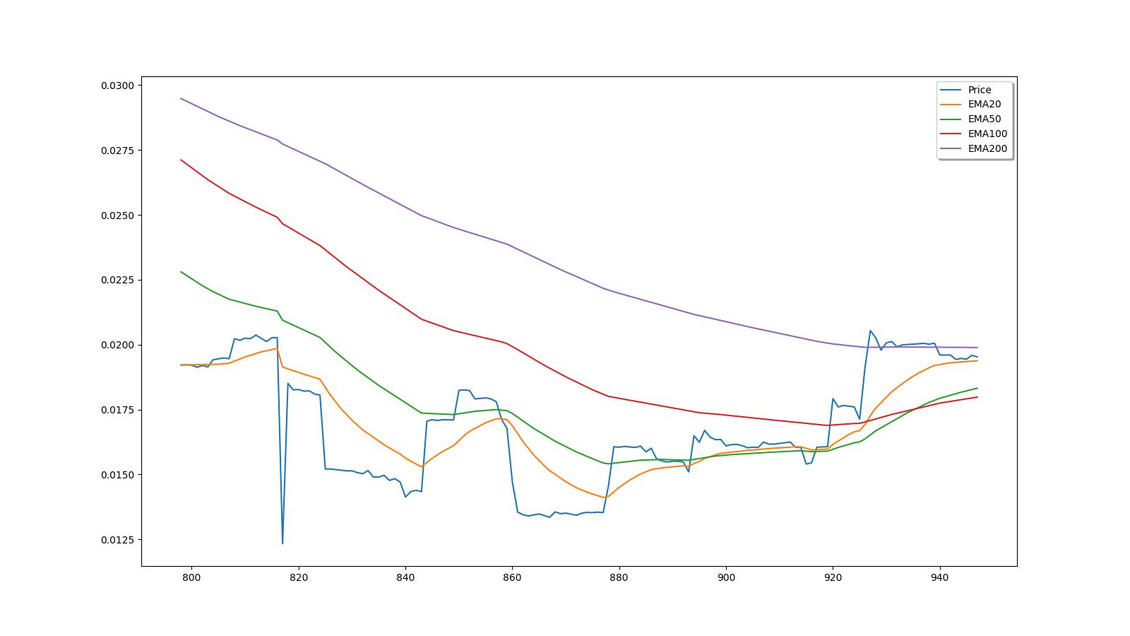 MetaniaGames Exponential Moving Averages