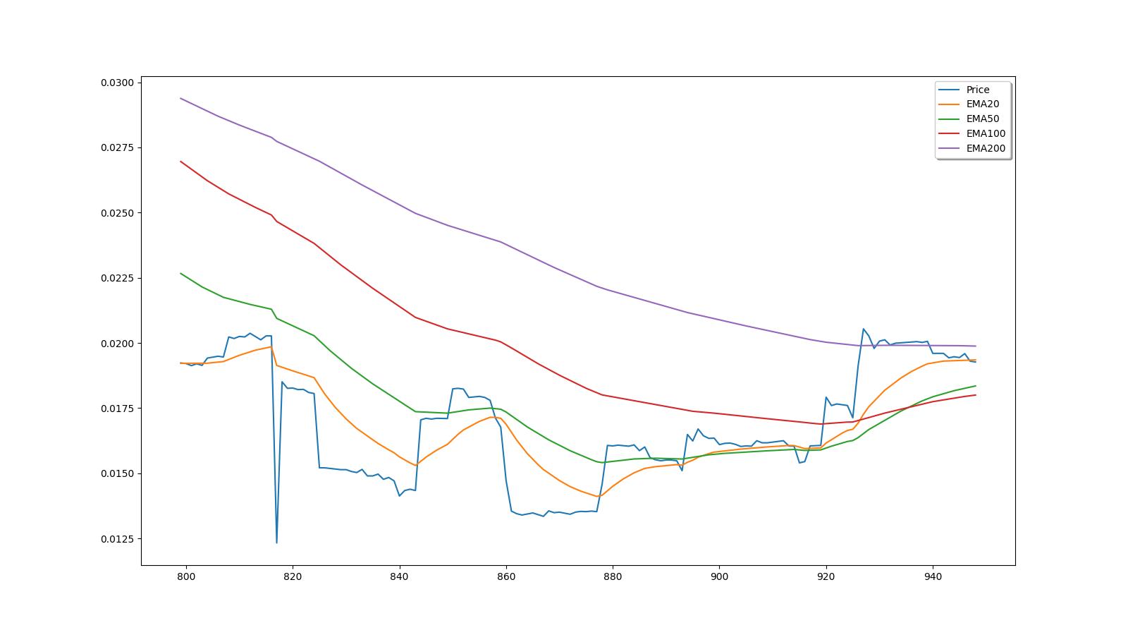 MetaniaGames Exponential Moving Averages