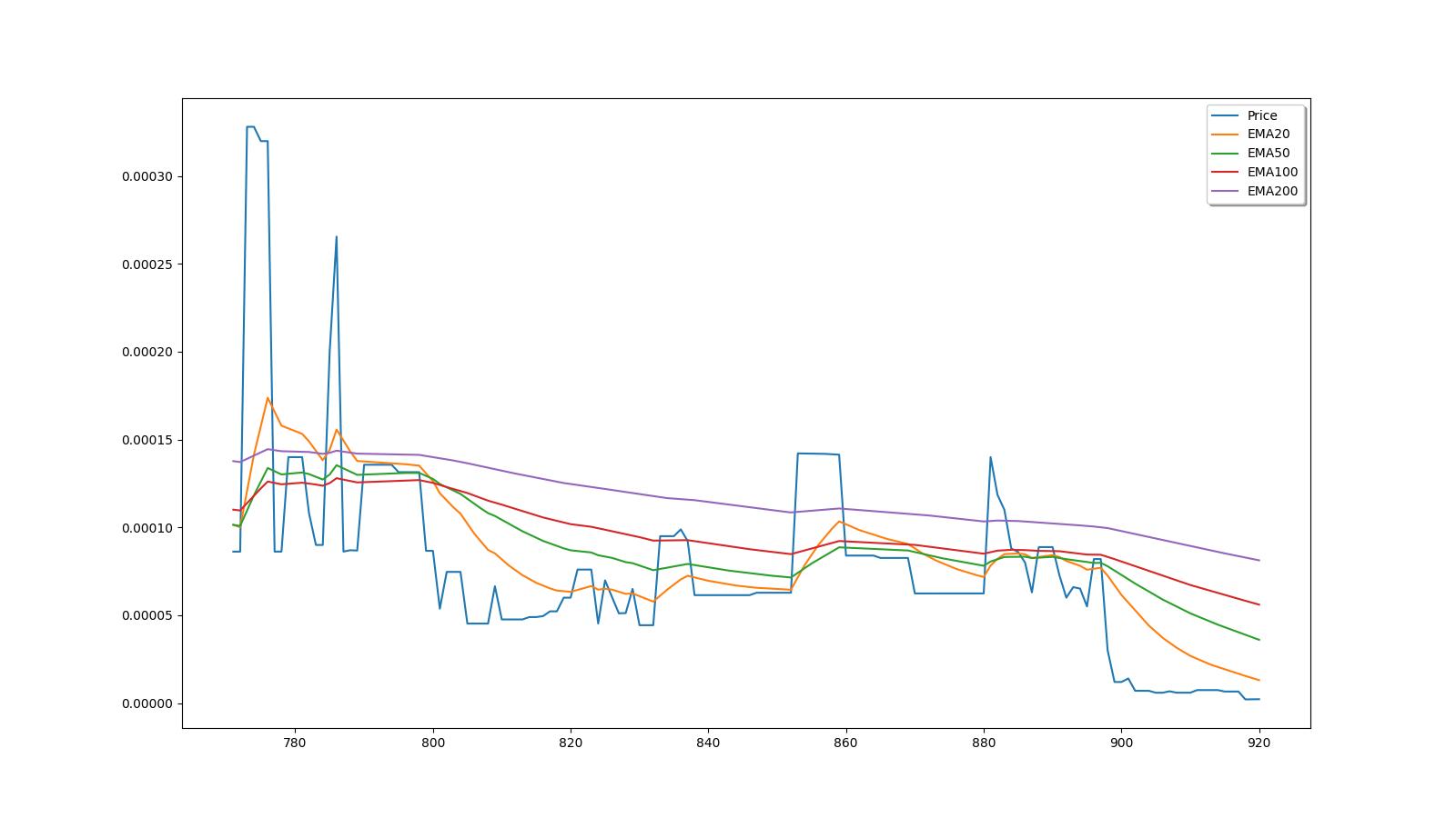 Metano Exponential Moving Averages