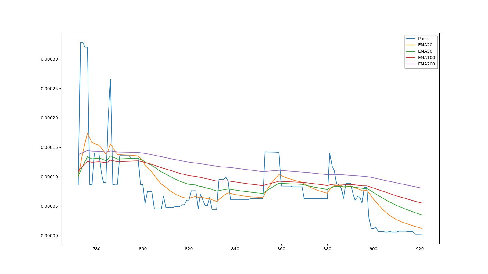 Metano Exponential Moving Averages