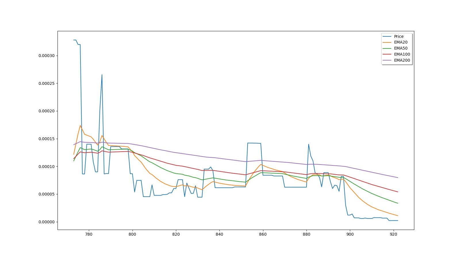 Metano Exponential Moving Averages